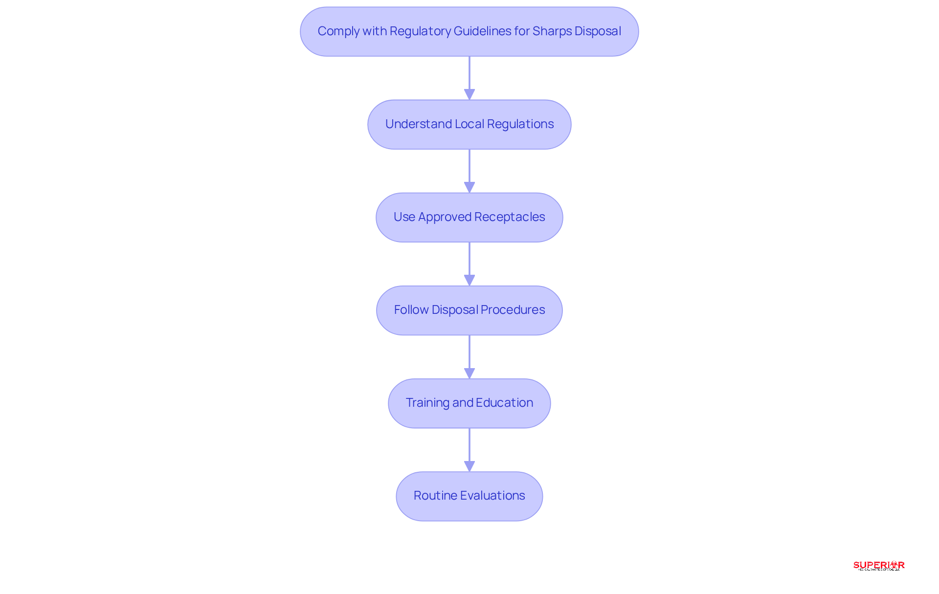 Each box represents a key step in the process of safely disposing of sharps. Follow the arrows to see how each step connects to the next, ensuring a comprehensive understanding of the guidelines. Each box represents a key step in the process of safely disposing of sharps. Follow the arrows to see how each step connects to the next, ensuring a comprehensive understanding of the guidelines.