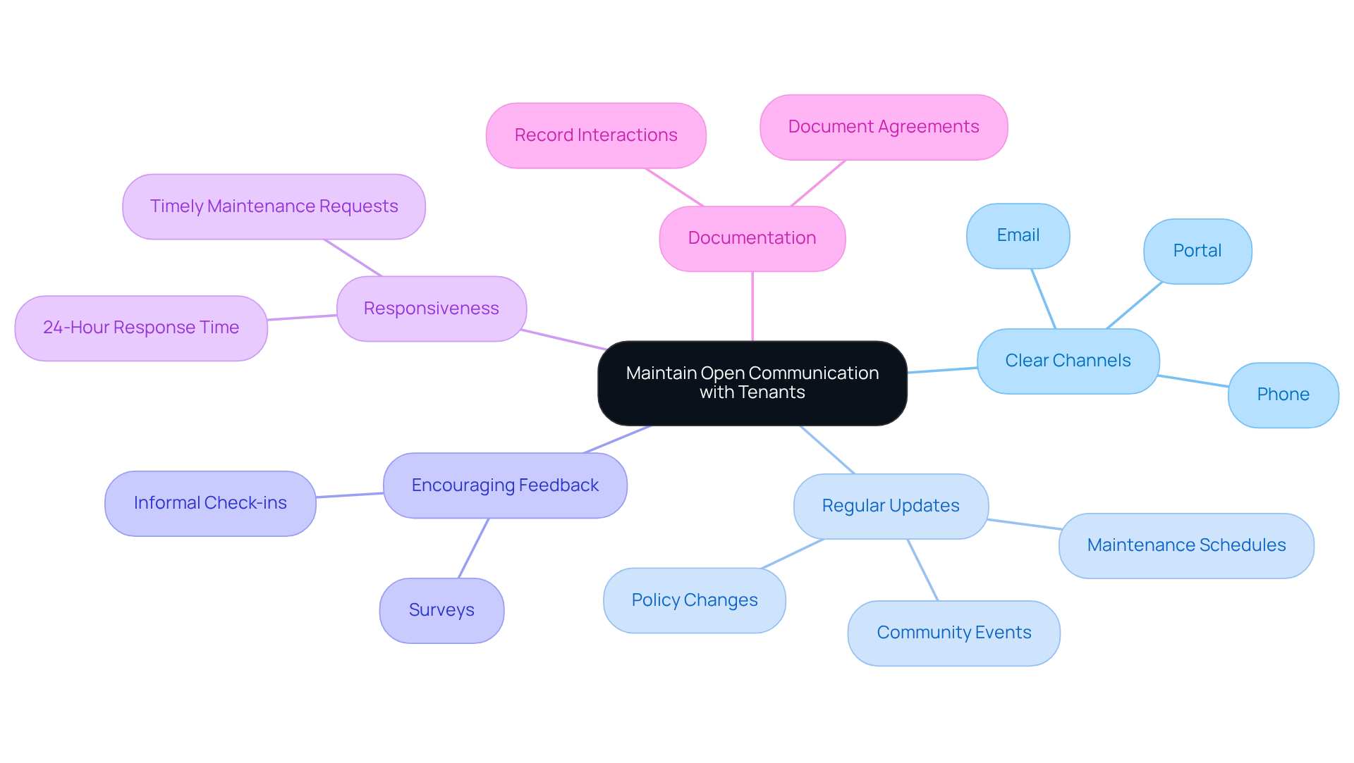 This mindmap illustrates how to maintain open communication with tenants. Start at the center with the main theme, then explore each strategy and its specific actions or benefits. The colors help differentiate each area, making it easier to understand how they all connect to improve tenant satisfaction. This mindmap illustrates how to maintain open communication with tenants. Start at the center with the main theme, then explore each strategy and its specific actions or benefits. The colors help differentiate each area, making it easier to understand how they all connect to improve tenant satisfaction.