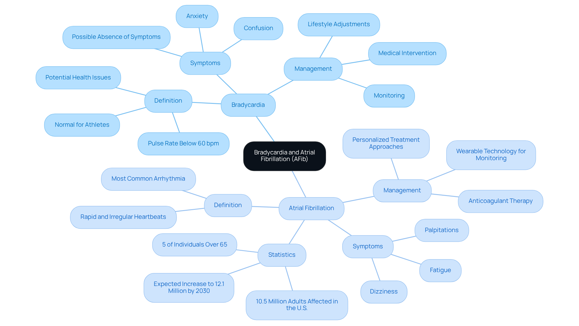 The central node represents the main topic, while the branches show key aspects of each condition. Each sub-branch provides more detailed information, helping you see how these conditions relate to each other and their management.