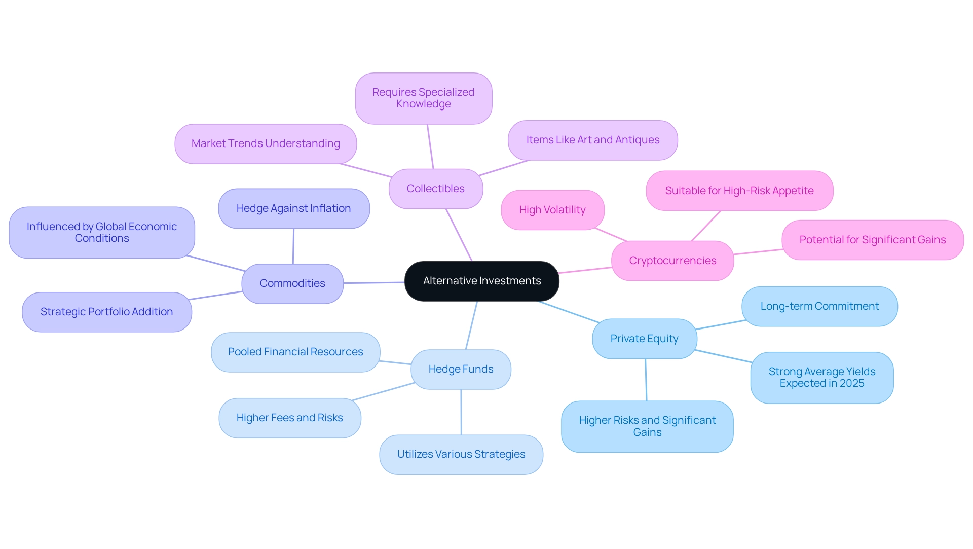 What Are Examples of Alternative Investments for Families? - Bright Advisers