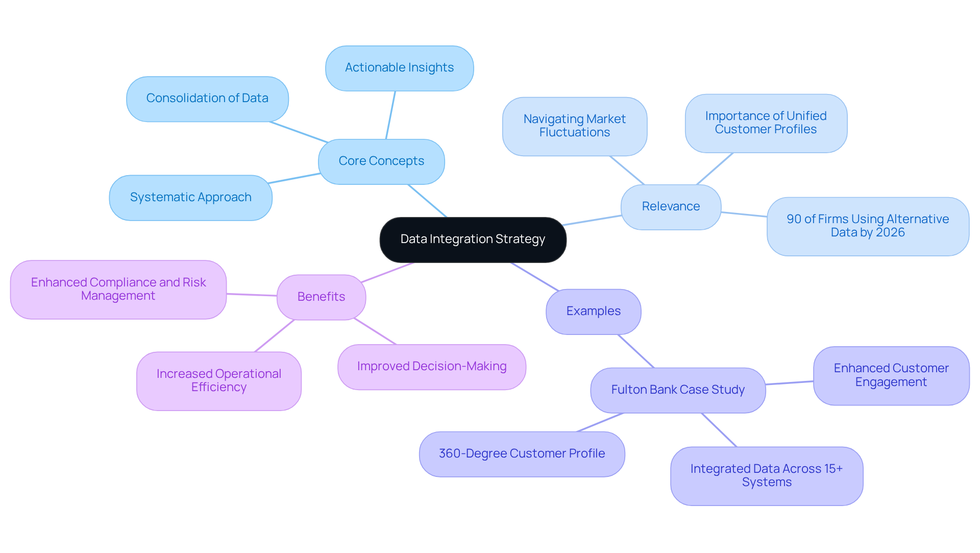 The central node represents the overall strategy, while the branches illustrate key concepts and examples. Each color-coded branch helps you see how different aspects of data integration relate to one another, making it easier to understand the strategy as a whole.