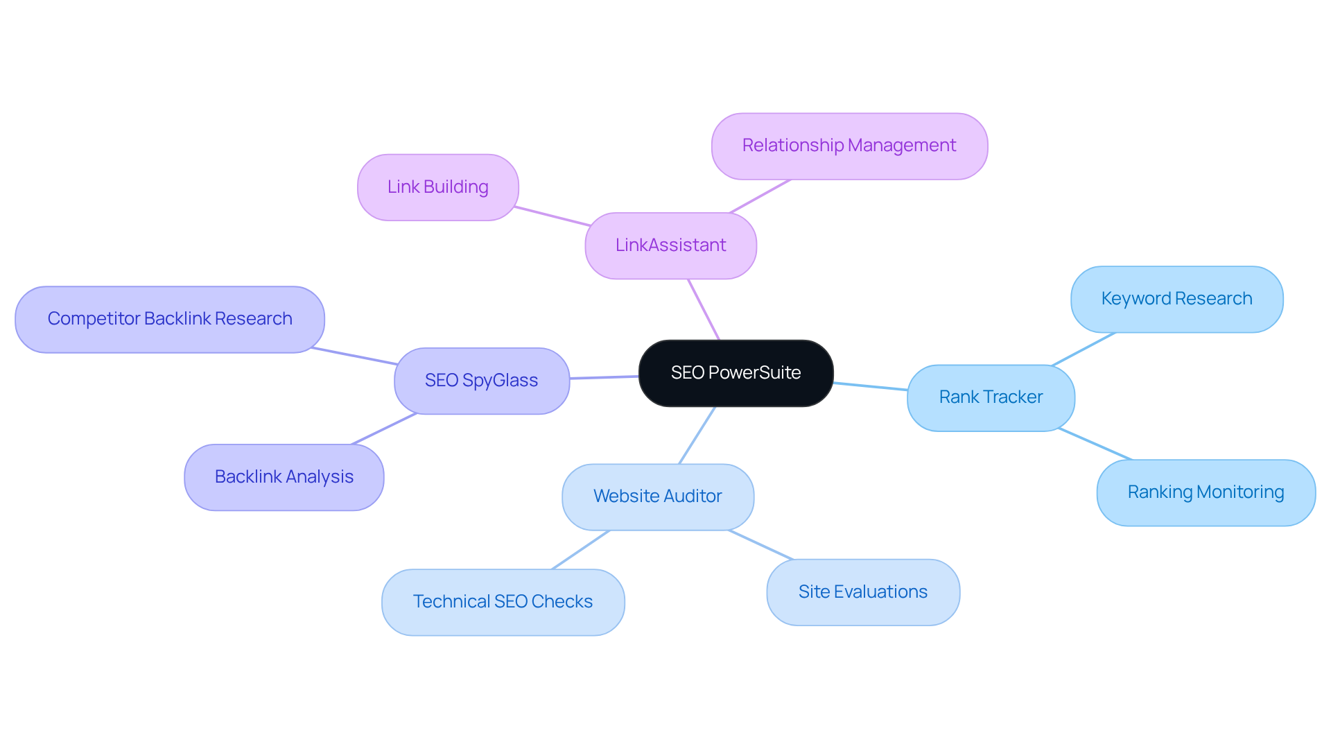 The central node represents the SEO PowerSuite tool, while the branches show its four key applications. Each application has its own sub-branches detailing what it does, helping you understand how they work together to improve your SEO strategy. The central node represents the SEO PowerSuite tool, while the branches show its four key applications. Each application has its own sub-branches detailing what it does, helping you understand how they work together to improve your SEO strategy.