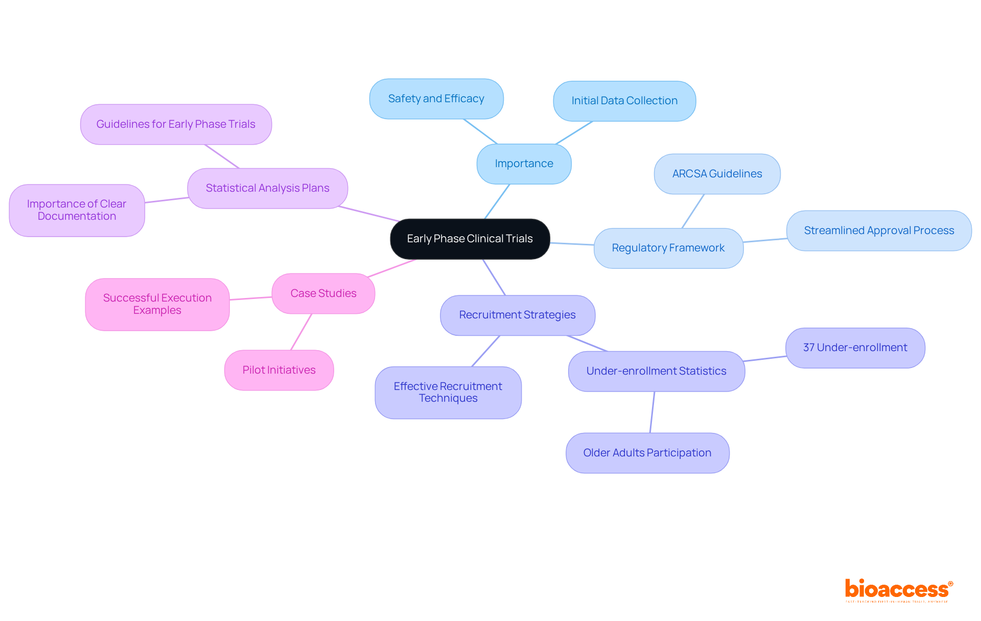 This mindmap starts with the main topic in the center and branches out to show related areas of importance. Each branch represents a key aspect of early phase clinical trials, helping you see how they connect and contribute to the overall understanding of the subject.