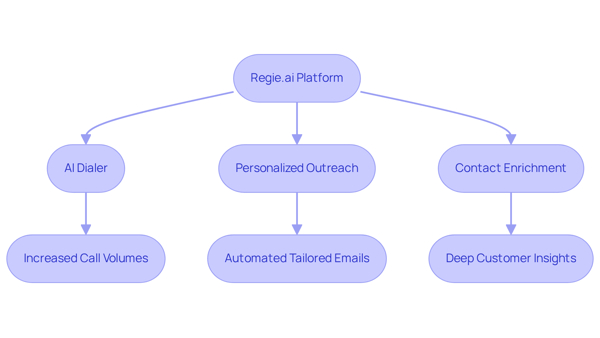 This flowchart shows how different features of Regie.ai work together to improve sales engagement. Each box represents a key feature, and the arrows indicate how they connect to enhance the overall process.