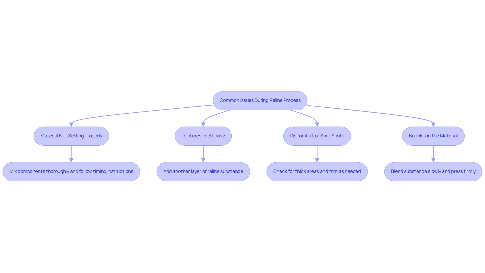 Each box represents a common issue you might face during the denture reline process. Follow the arrows to see the recommended steps to resolve each problem. This chart helps you navigate through challenges and find solutions easily.