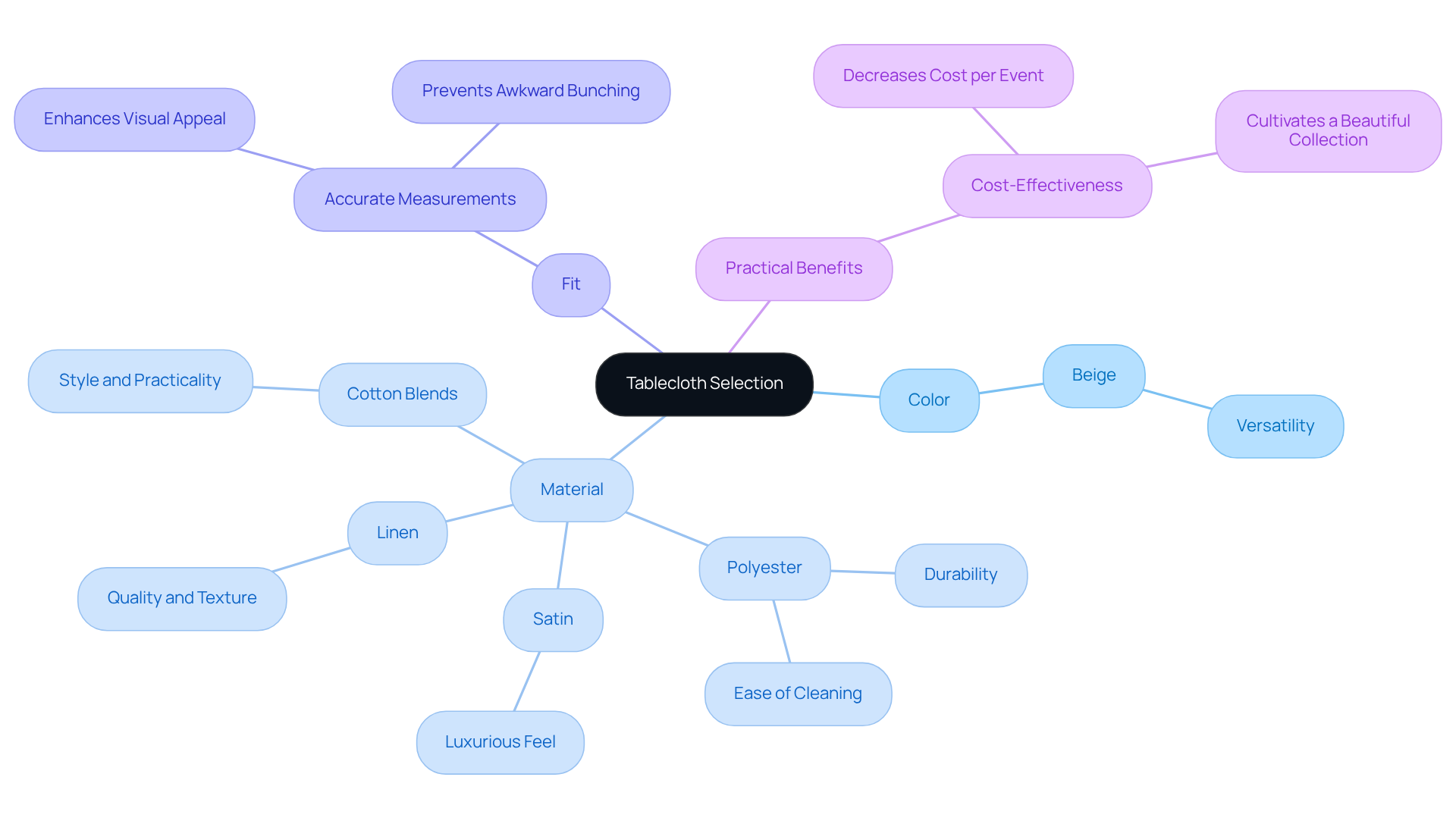 The central idea is tablecloth selection, with branches showing important factors like color and material. Each branch highlights how these elements contribute to creating the perfect event ambiance.