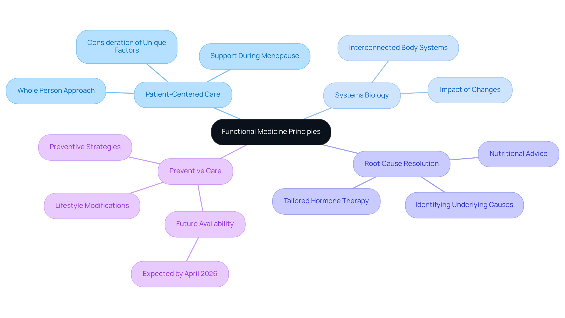 The central node represents the main theme of functional medicine principles. Each branch highlights a key principle, and the sub-branches provide additional details or examples. This layout helps you see how these principles connect and contribute to a holistic approach to health.