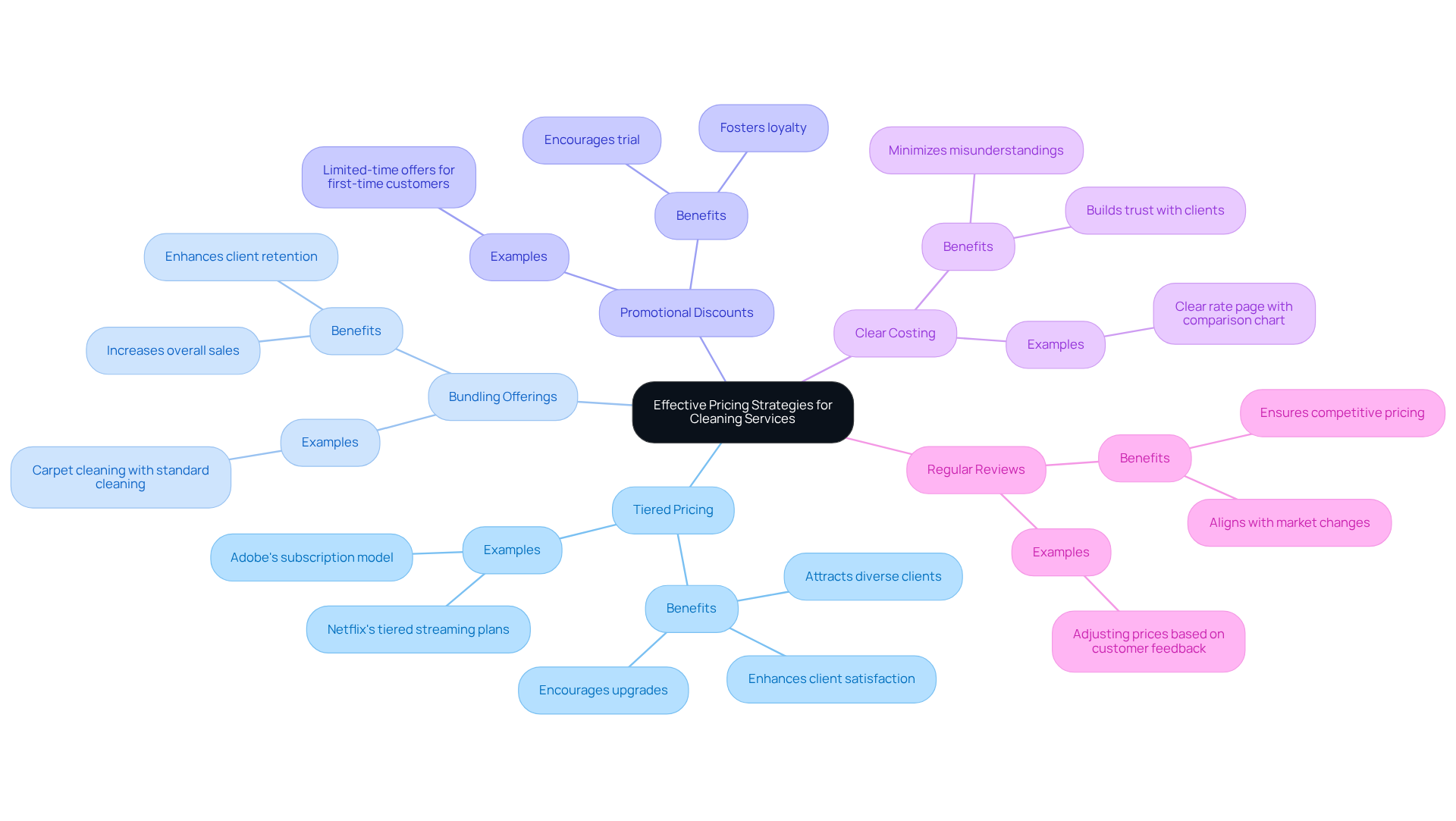 At the center, you'll find the main theme. Branches represent different strategies, and further branches provide additional details — follow the lines to explore each approach!