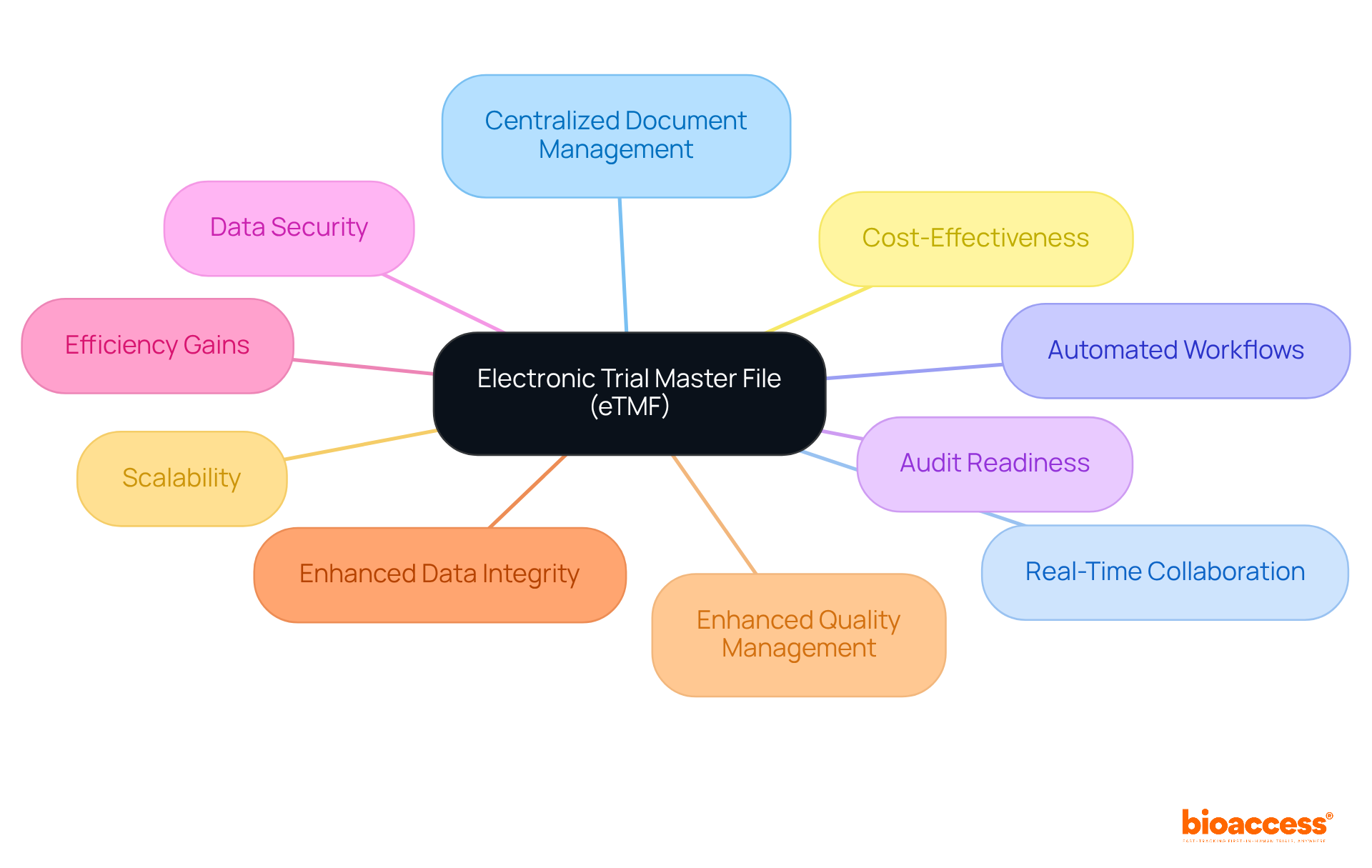 The mindmap starts with the eTMF at the center. Each branch represents a unique advantage of using eTMF in clinical trials — follow the branches to understand how each benefit contributes to better document management.