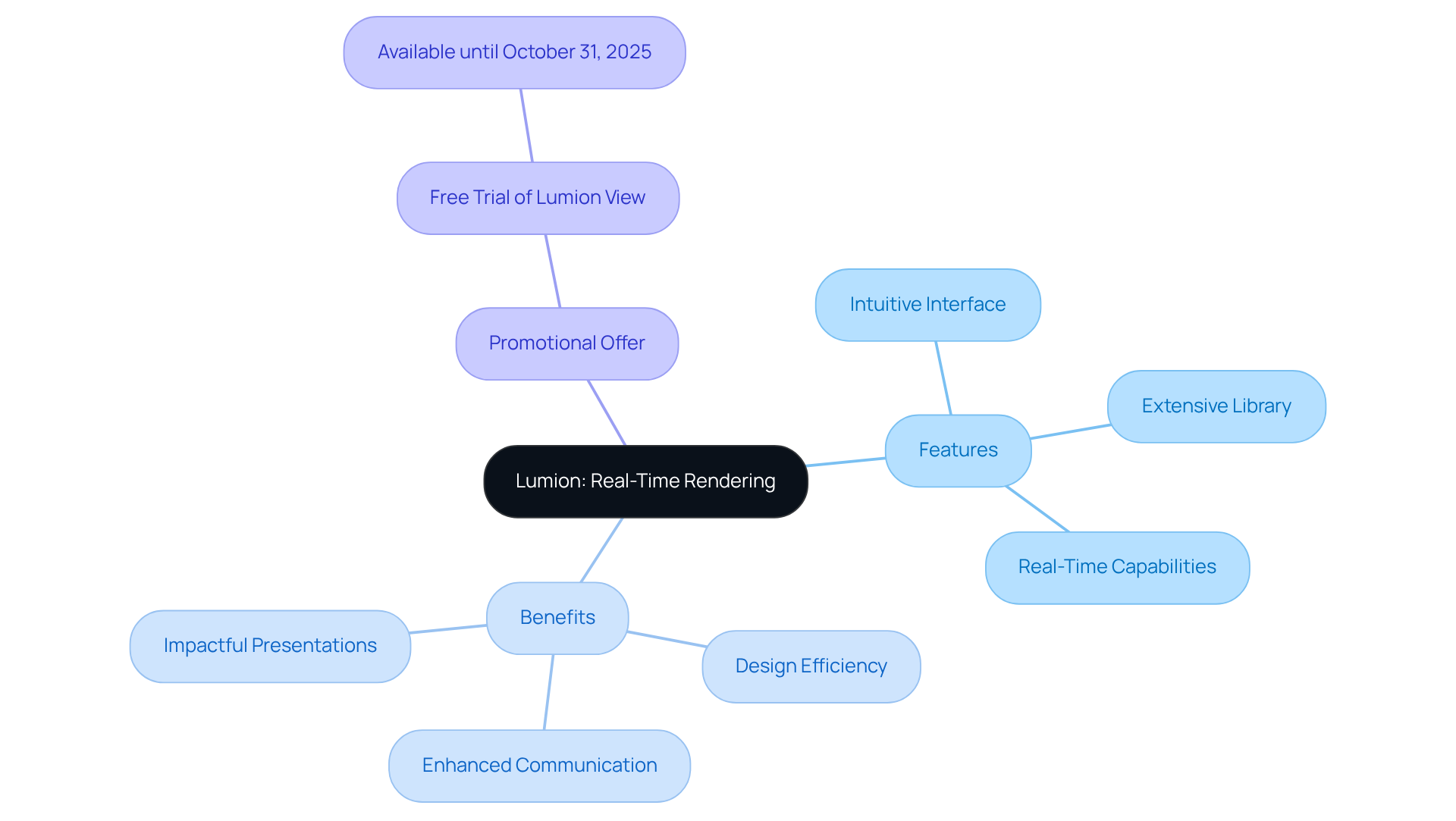 The central node represents Lumion, while the branches show its features and benefits. Each color-coded branch helps you quickly identify different aspects of the application.