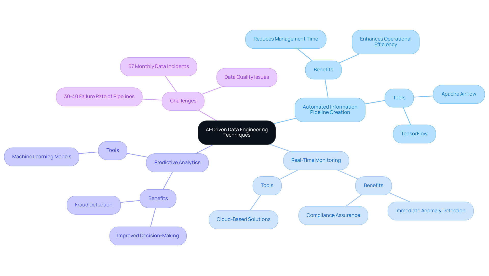 This mindmap illustrates the key techniques and challenges associated with AI-driven data engineering. Start at the center with the main topic, then explore the branches to see the methods and challenges that organizations face in implementing these technologies.