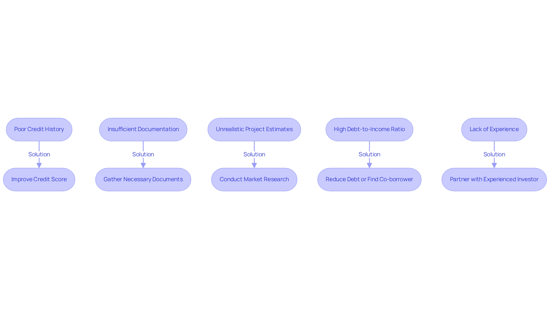 Each box represents a challenge you might face when trying to secure financing. The arrows lead to solutions that can help you overcome these challenges, making it easier to navigate the financing process. Each box represents a challenge you might face when trying to secure financing. The arrows lead to solutions that can help you overcome these challenges, making it easier to navigate the financing process.