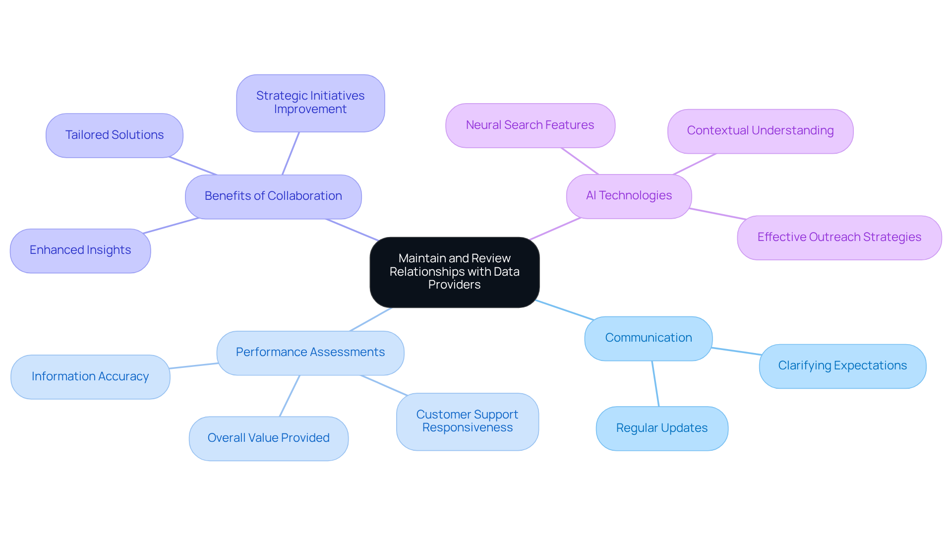 The central node represents the main theme, while branches show key areas of focus. Each sub-branch provides more detail on specific actions or benefits, helping you understand how to cultivate strong connections with data providers.