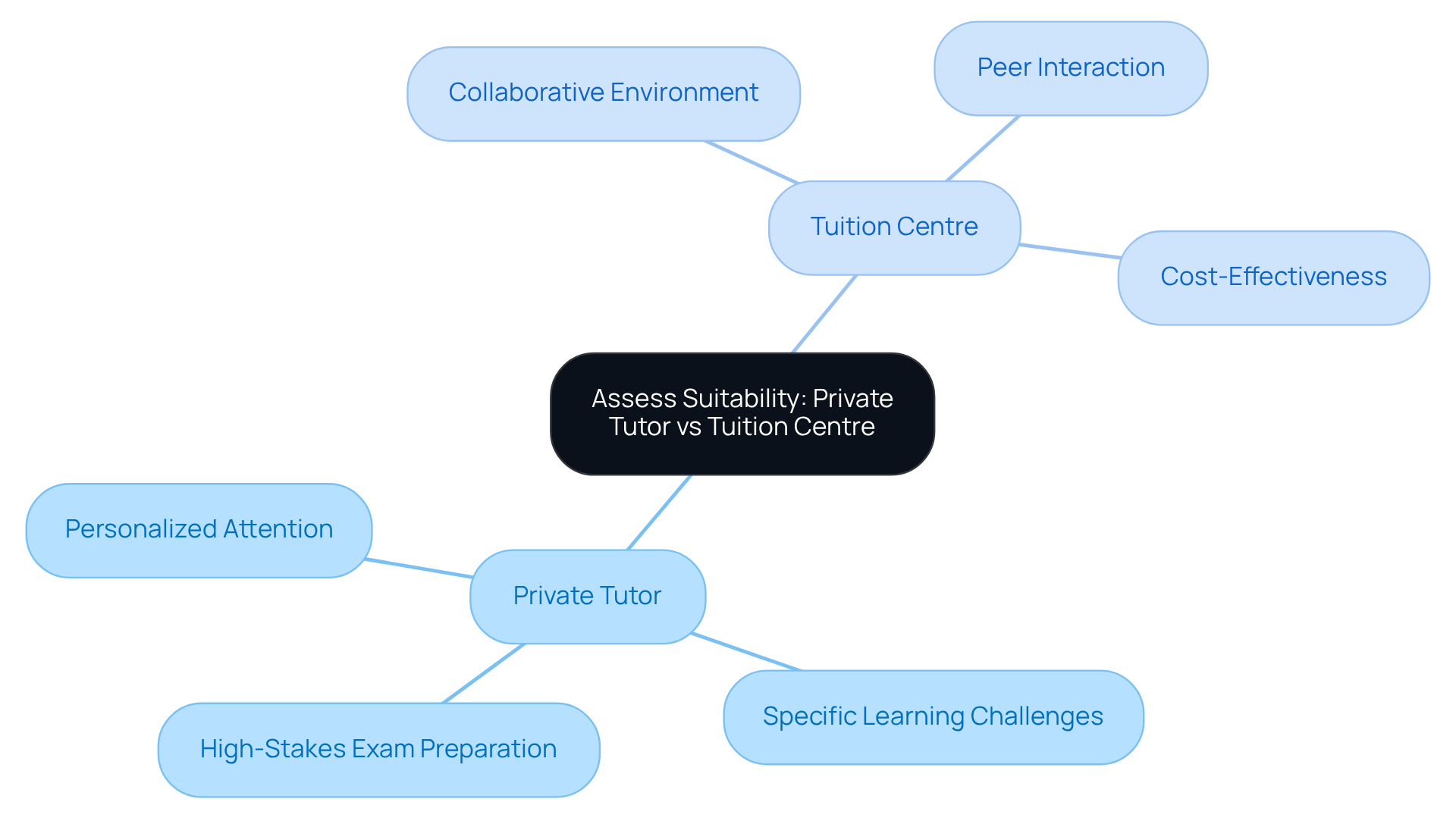 This mindmap shows the key factors to consider when choosing between a private tutor and a tuition center. Each branch highlights the advantages of each option, helping you decide which fits your learning needs best.
