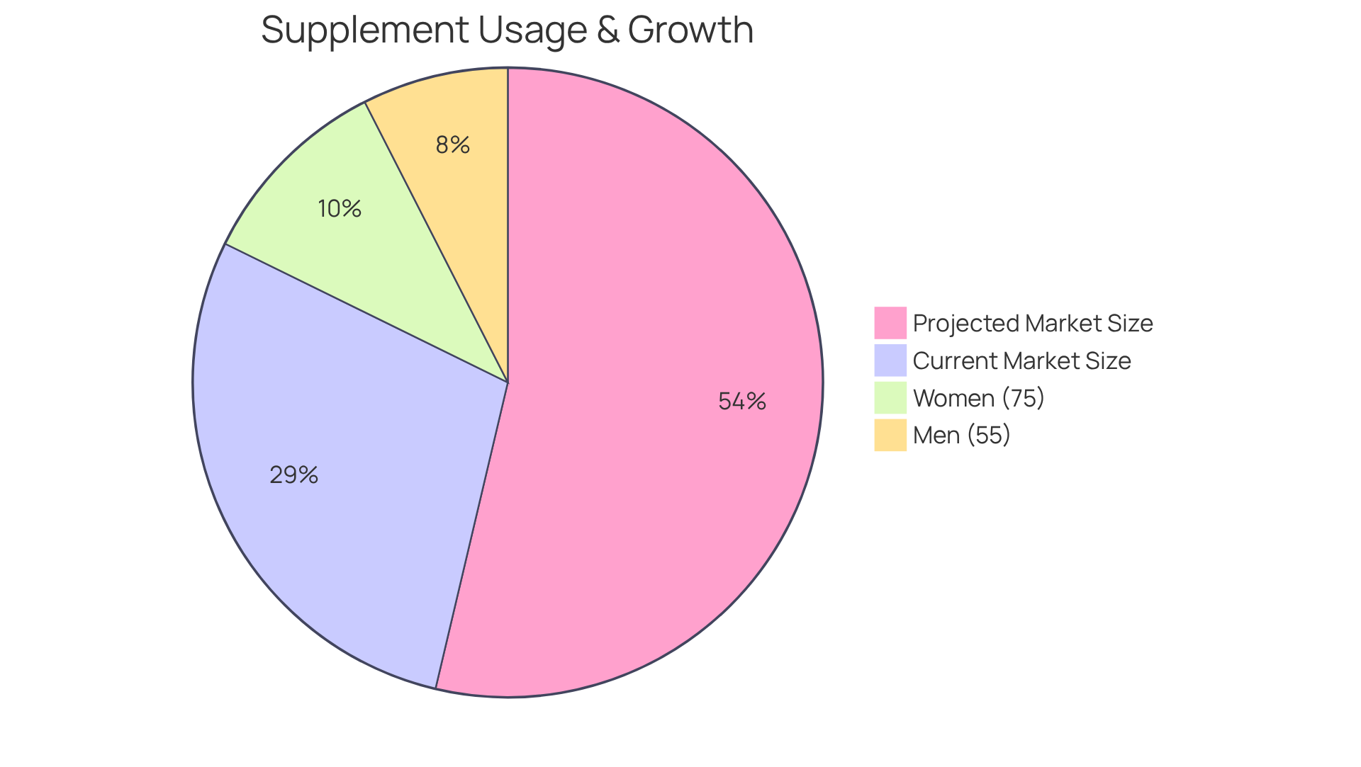 This pie chart shows how many people aged 50 and above use dietary supplements, with different slices for men and women. It also highlights the expected growth of the dietary products market, helping you see the increasing importance of these products in health and wellness.