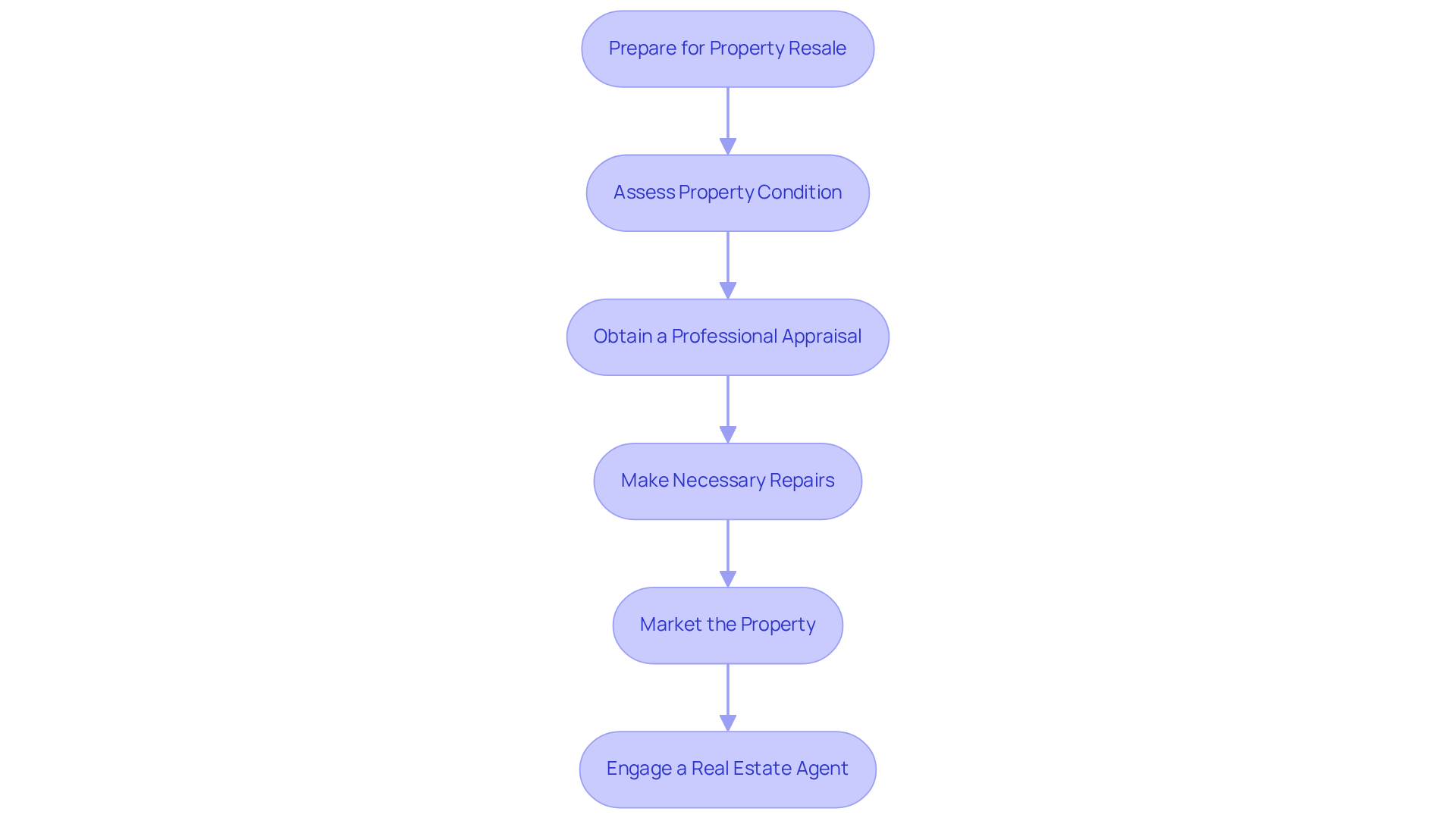 How to Foreclose on a Lien: Steps for Title Research Directors