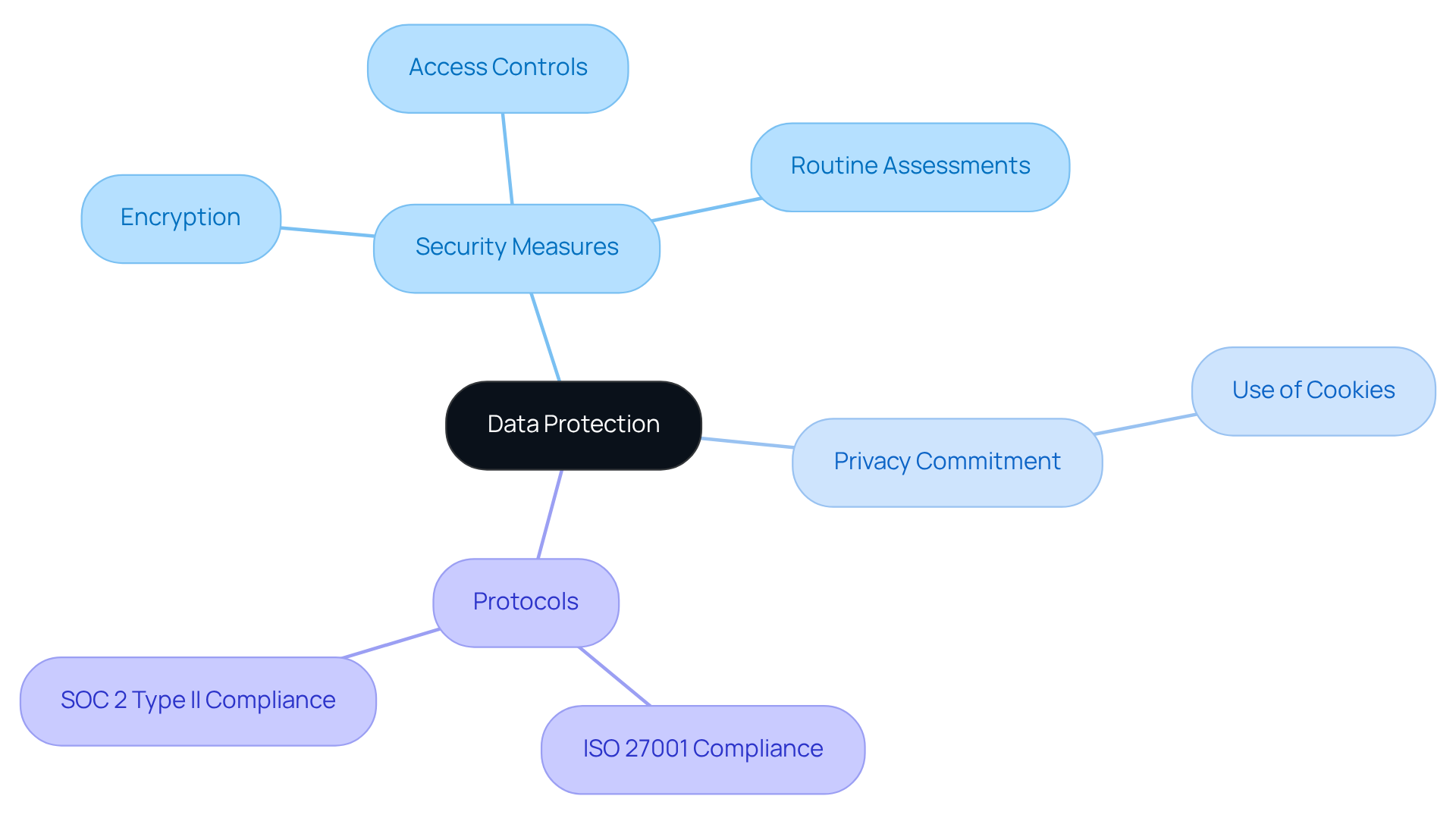 The center represents the overall goal of data protection, with branches showing specific measures and commitments. Each branch highlights a different aspect of how the organization safeguards data.