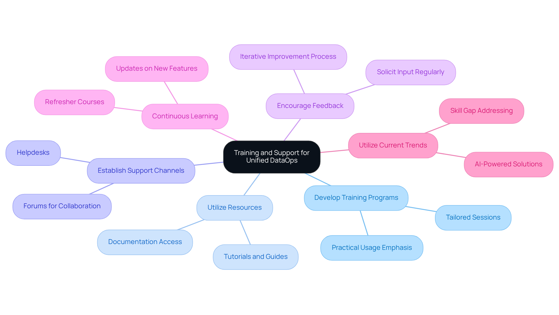 The central node represents the main focus on training and support, while each branch outlines a key strategy. Sub-branches provide further details on actions to take, helping you understand how to implement these strategies effectively.