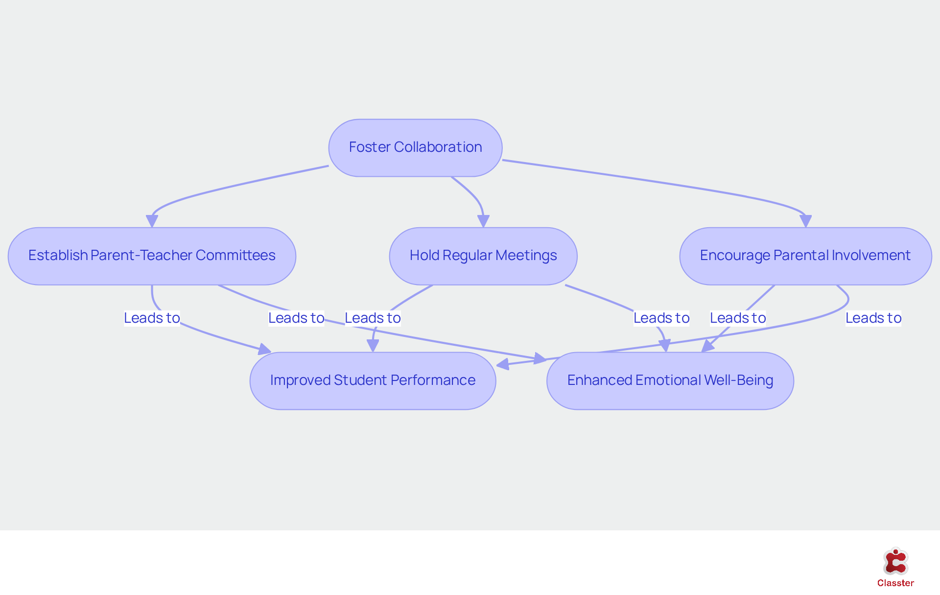 Follow the arrows to see how each step in fostering collaboration leads to better outcomes for students. Each box represents an action that contributes to a supportive learning environment.