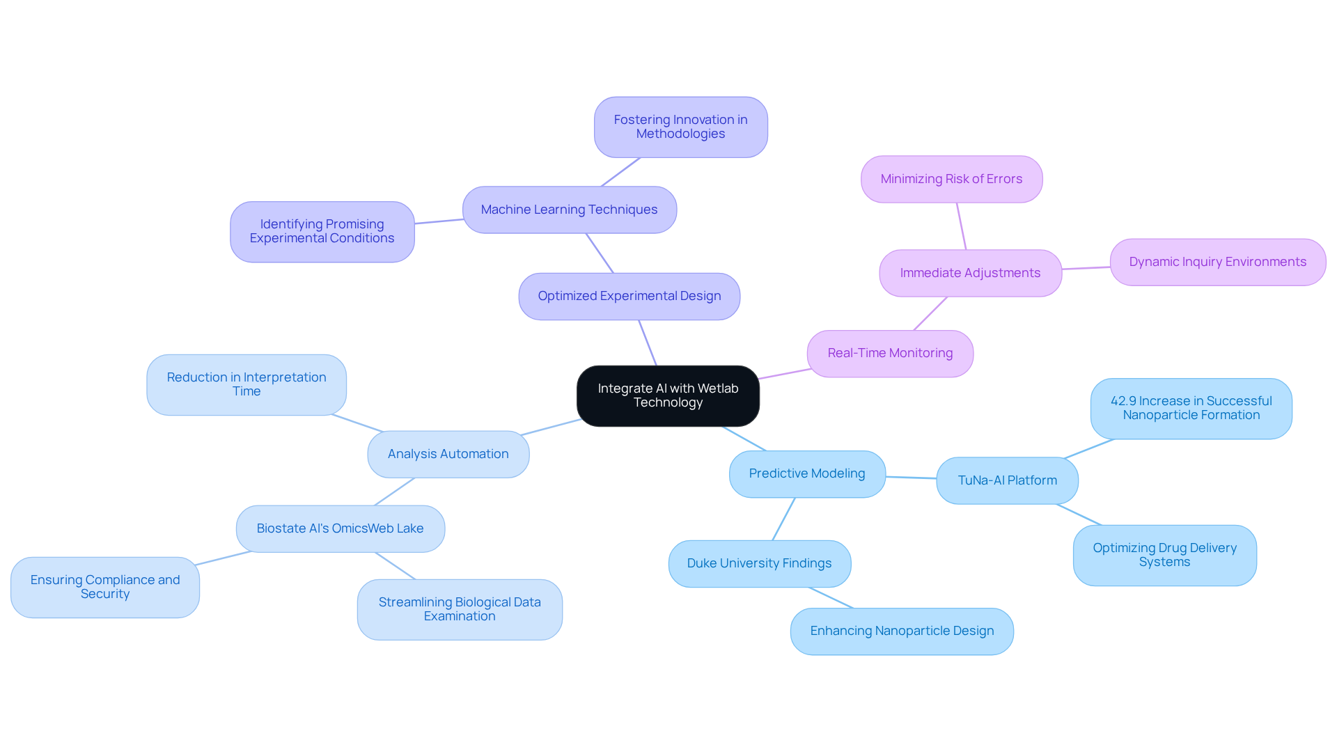 The central node represents the main theme of AI integration in wet lab technology. Each branch shows a key advancement, with further details illustrating how these advancements contribute to research efficiency. The central node represents the main theme of AI integration in wet lab technology. Each branch shows a key advancement, with further details illustrating how these advancements contribute to research efficiency.