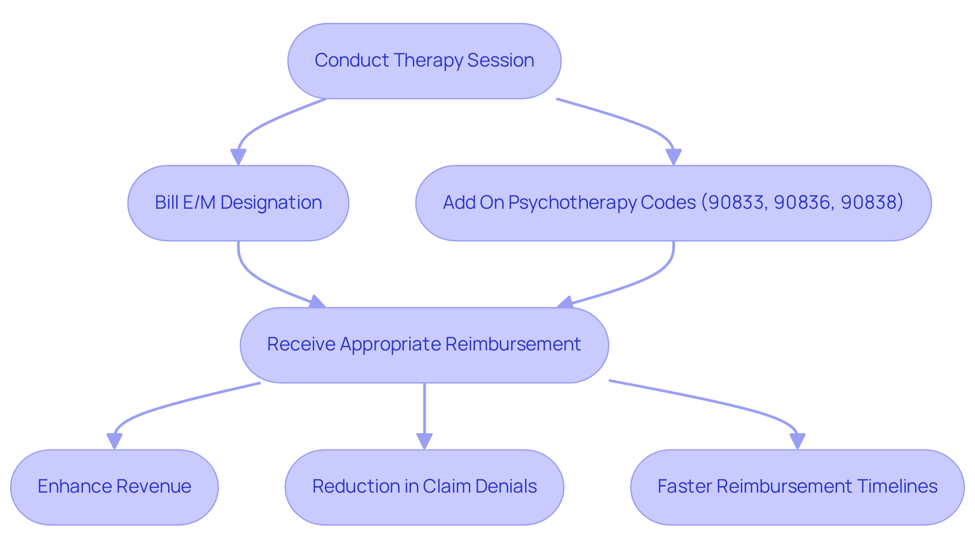 This flowchart shows the steps involved in billing for psychotherapy services. Start with conducting a therapy session, then see how billing for both E/M and add-on codes leads to better reimbursement and fewer claim issues. Follow the arrows to understand the benefits of proper coding practices.
