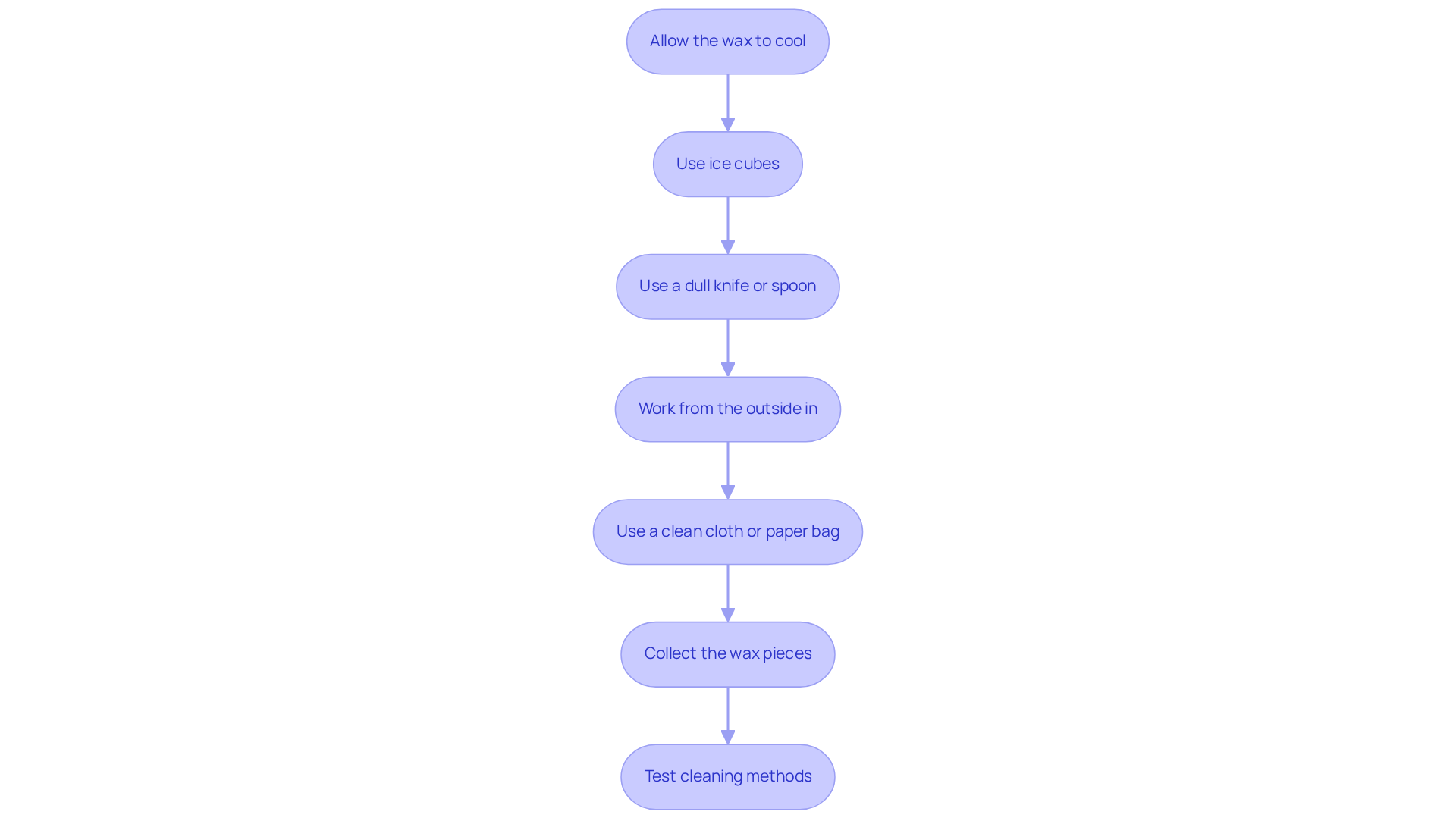 Each box represents a step in the process of removing wax. Follow the arrows to see the order in which to perform each action for the best results.
