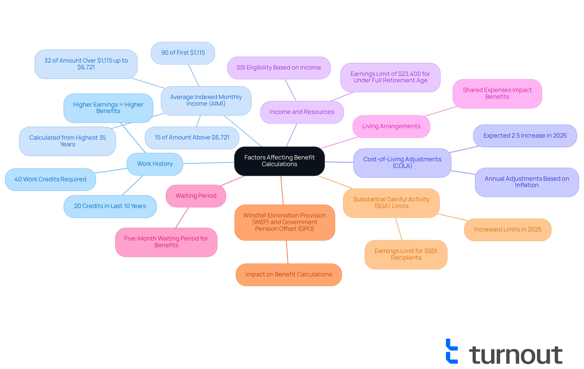 At the center, you'll find the main topic. Each branch represents a key factor that influences benefit calculations, and the sub-branches provide more details about each factor. This layout helps you see how different aspects are connected and why they matter. At the center, you'll find the main topic. Each branch represents a key factor that influences benefit calculations, and the sub-branches provide more details about each factor. This layout helps you see how different aspects are connected and why they matter.
