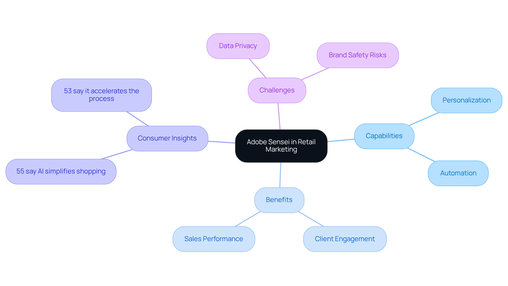 The central node represents Adobe Sensei, with branches showing its capabilities, benefits, consumer insights, and challenges. Each branch highlights important aspects of how AI is transforming retail marketing.