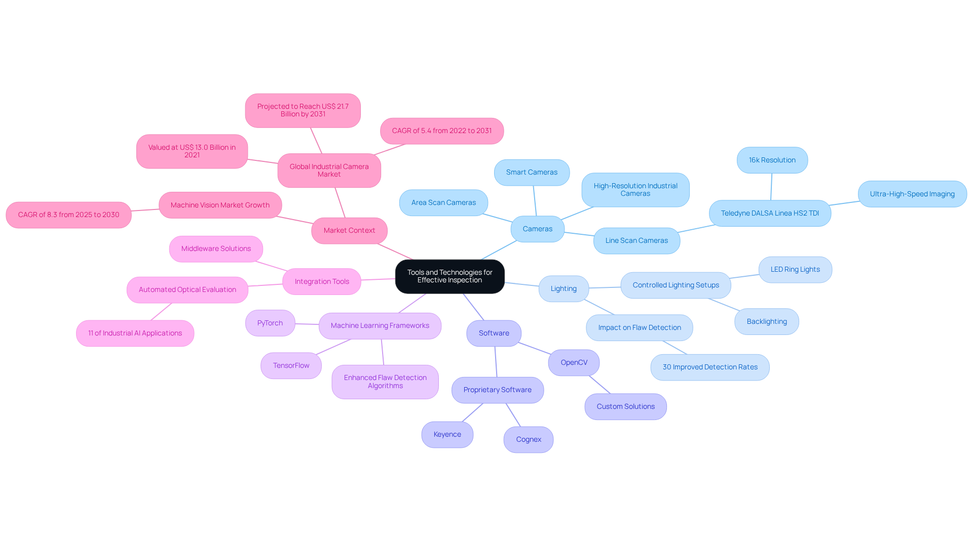 The central node represents the overall topic, while each branch shows a category of tools or technologies. Sub-branches provide specific details, examples, and relevant statistics, helping you understand how each component contributes to effective inspection.