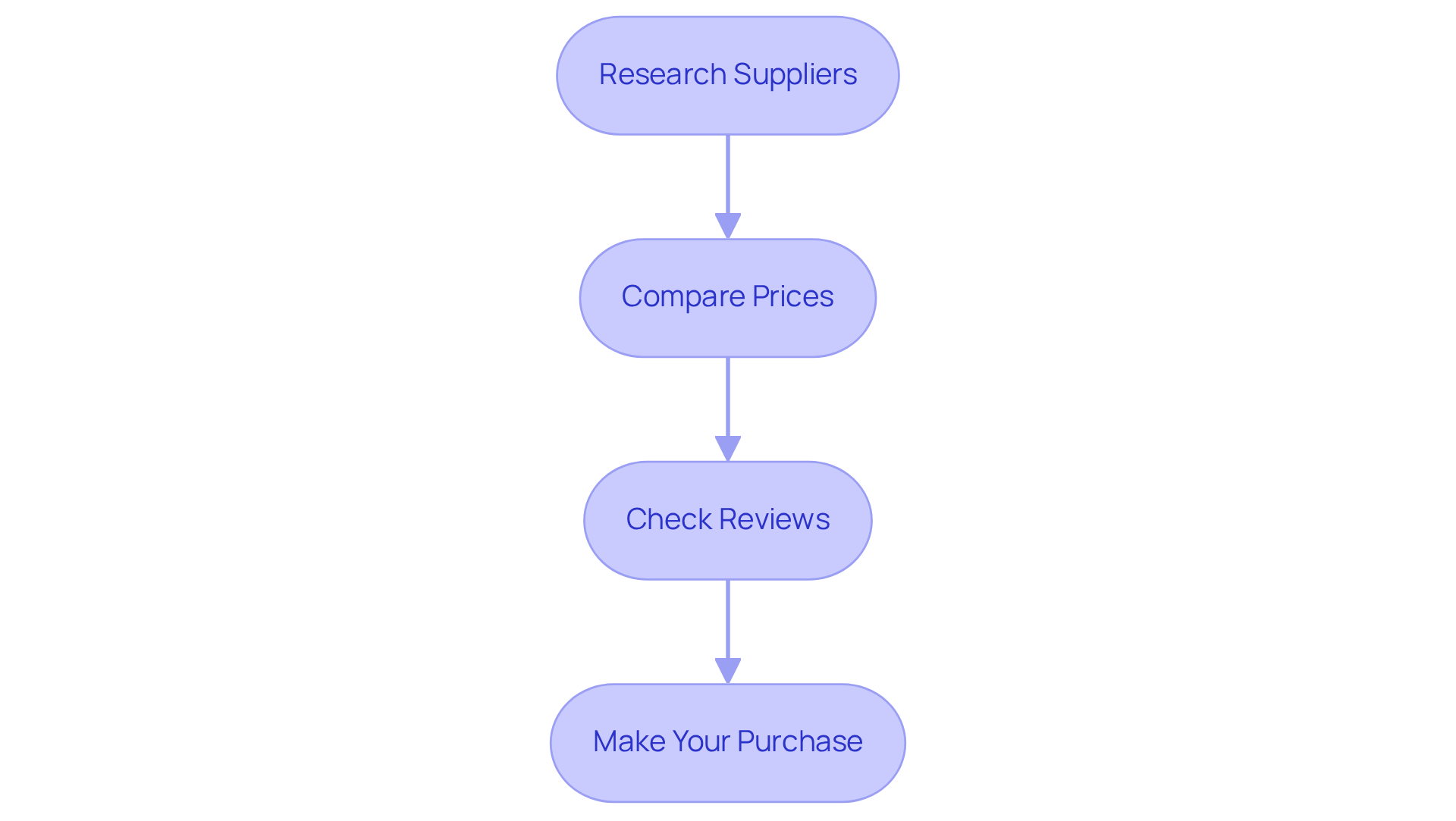 Each box represents a step in the process of buying a tablecloth. Follow the arrows to see how to move from researching suppliers to making your purchase.