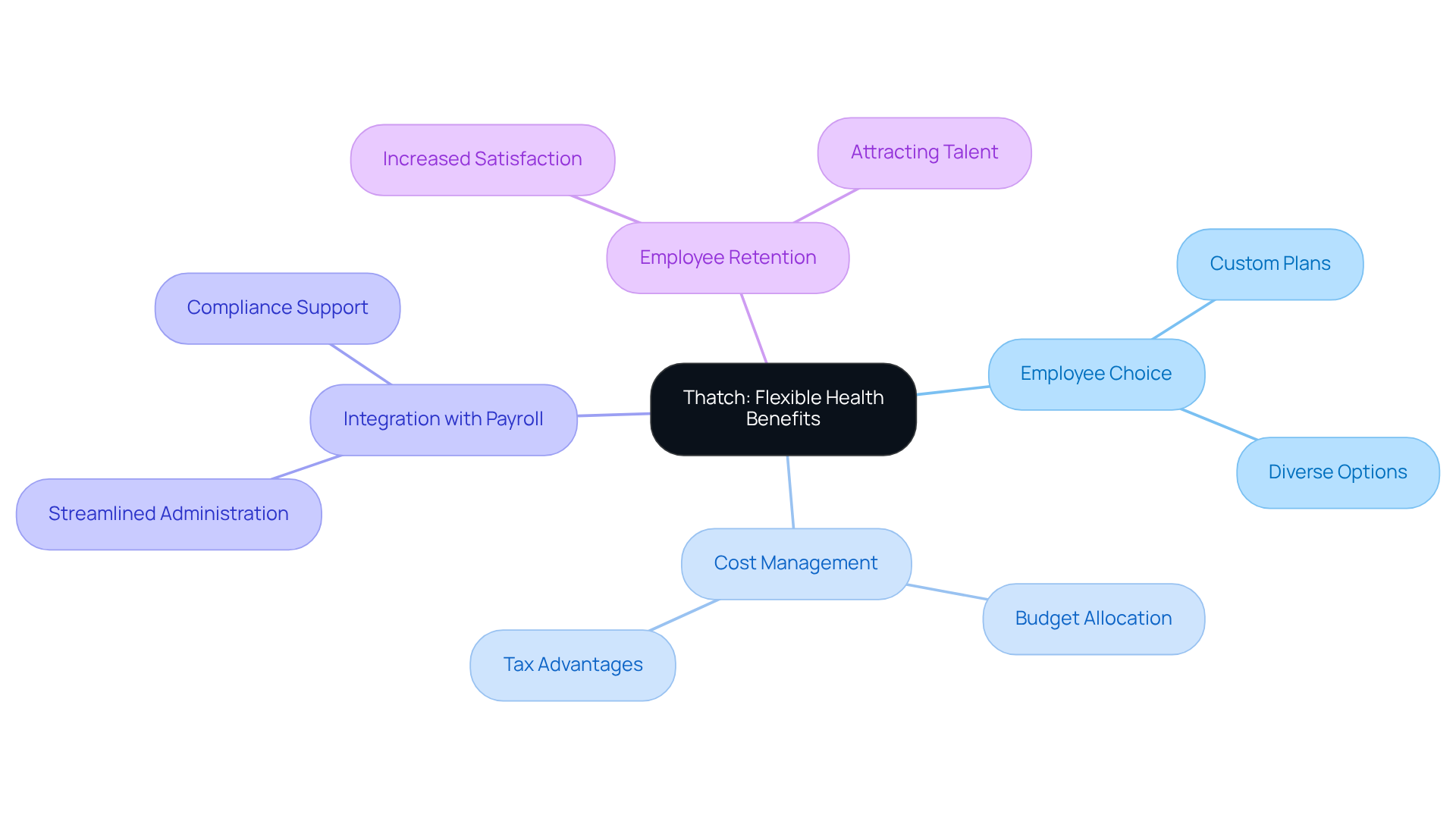 The center represents Thatch as a health benefits platform. Each branch shows a key aspect of its functionality, and the sub-branches provide more details about how these aspects contribute to employee satisfaction and organizational performance.