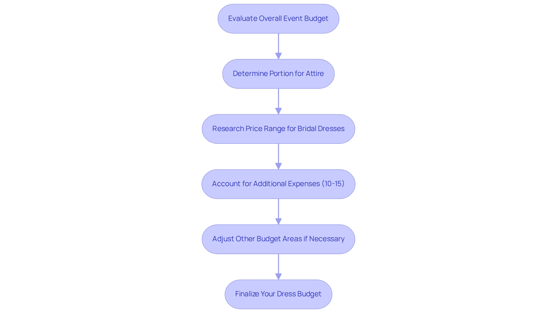 Each box represents a step in the budgeting process, and arrows indicate the sequential flow from evaluation to finalizing the budget.