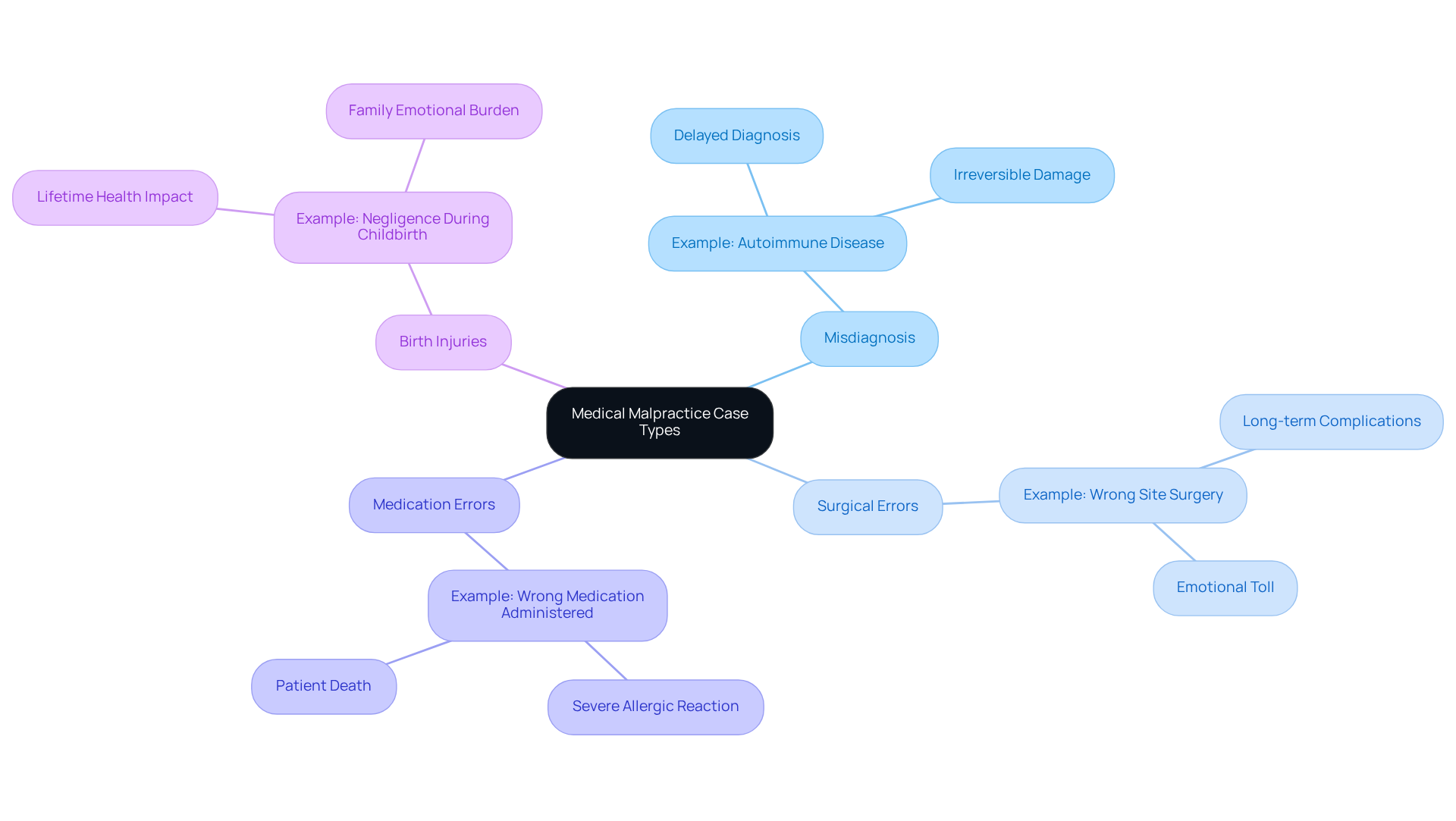 The center represents the main topic of medical malpractice, while the branches show different types of malpractice. Each category includes examples to illustrate the impact of these errors.