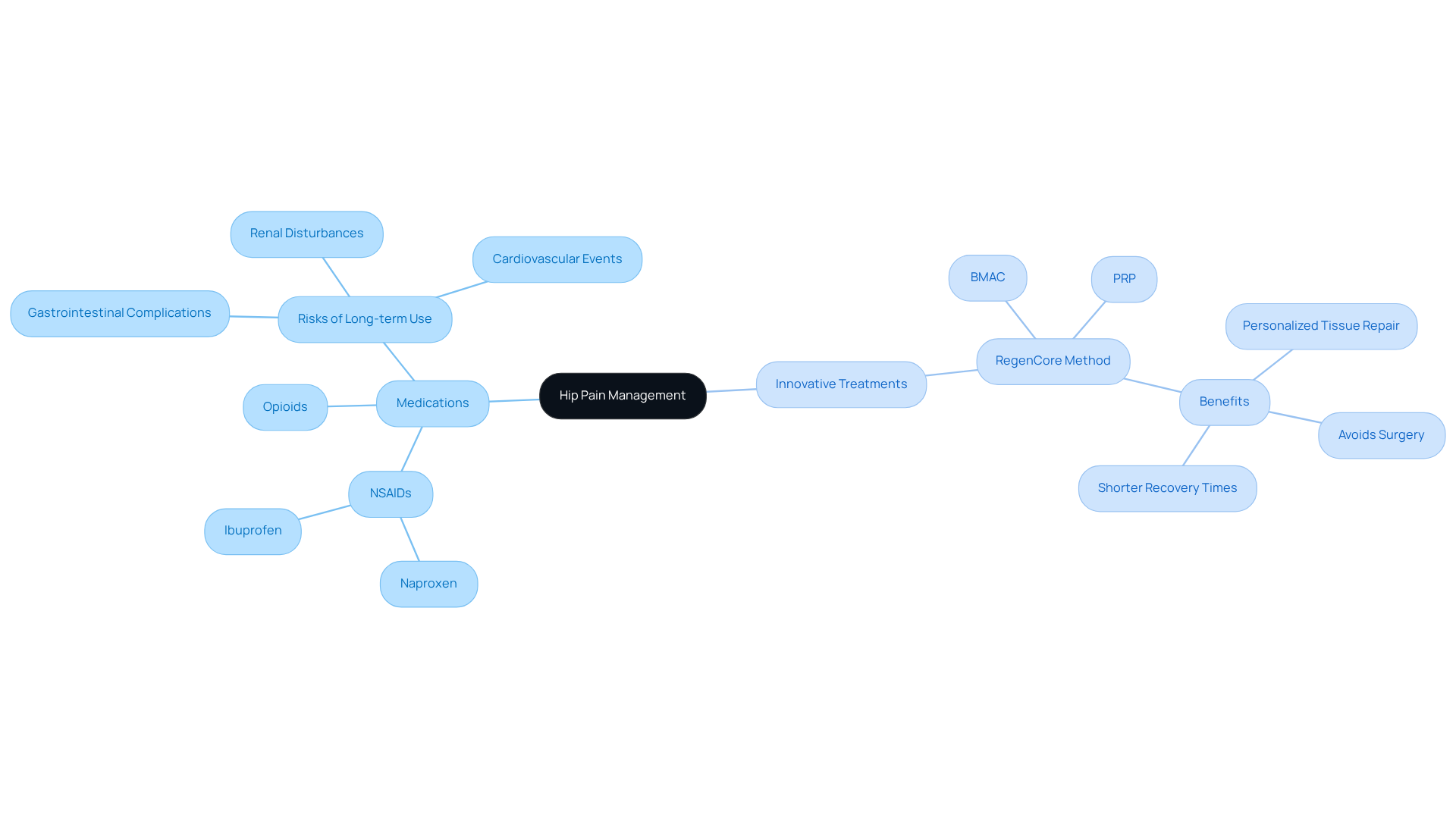 The central node represents the main topic of hip pain management. The branches show different categories of treatment options, with further details on each type. This layout helps you see how traditional medications compare with innovative solutions.