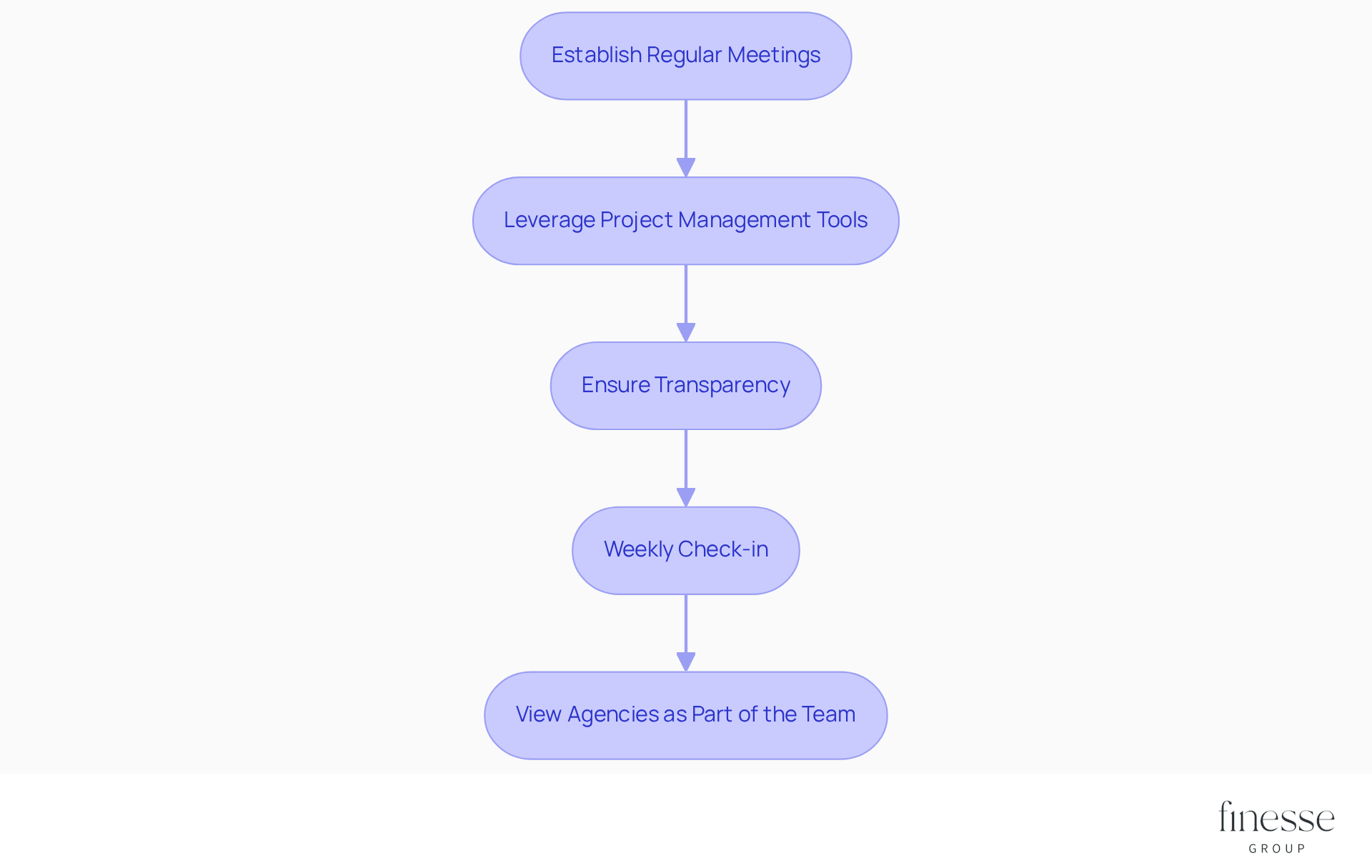 Each box represents a step in enhancing communication with public relations agencies. Follow the arrows to see how each step leads to the next, promoting better collaboration.