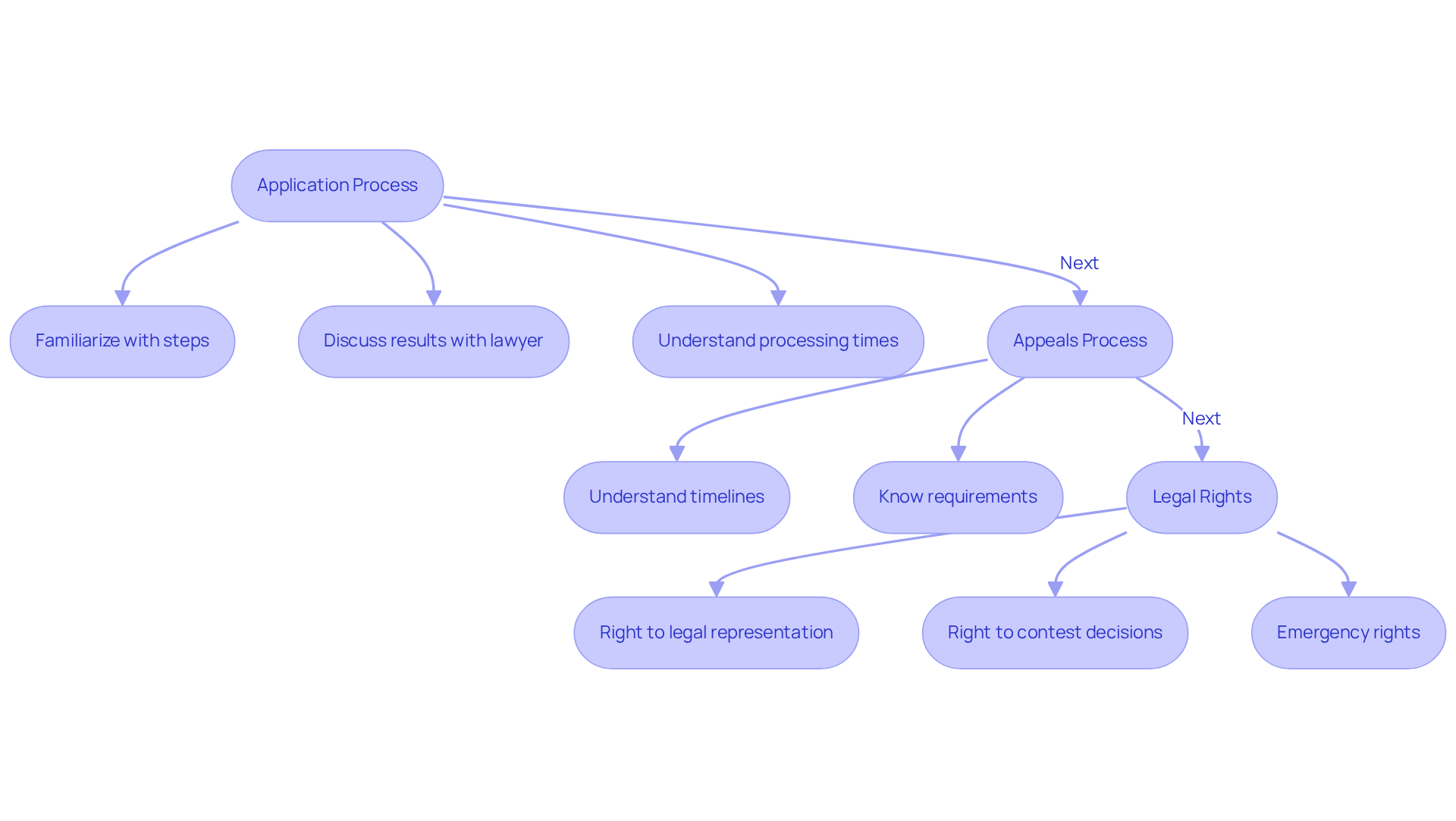 This flowchart guides you through the legal process. Each box represents a key area you need to understand, and the arrows show how these areas connect. Follow the steps to ensure you know what to do at each stage of your legal journey.