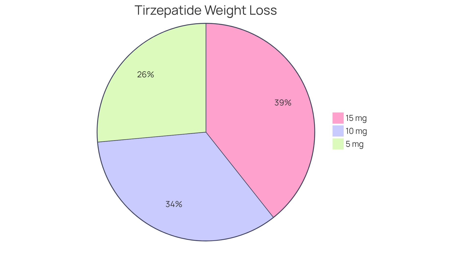 Each slice of the pie shows the average percentage of weight loss for each dosage of tirzepatide. The larger the slice, the more effective the dosage has been in helping patients reduce body mass. Each slice of the pie shows the average percentage of weight loss for each dosage of tirzepatide. The larger the slice, the more effective the dosage has been in helping patients reduce body mass.
