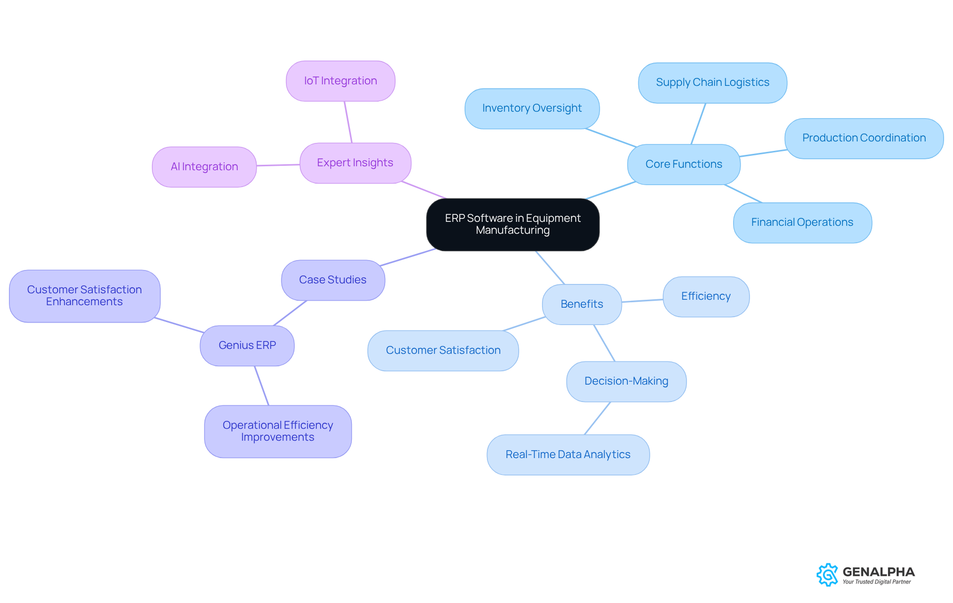 This mindmap illustrates how ERP software functions in equipment manufacturing. Start at the center with the main idea, then explore the branches to see the core functions, benefits, real-world examples, and expert opinions. Each branch represents a different aspect of ERP, showing how they all connect to improve manufacturing processes.