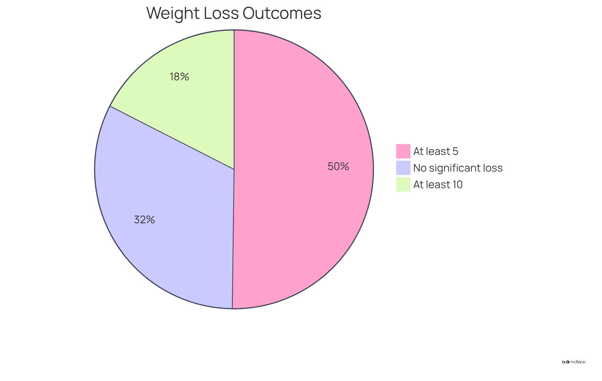 Each slice shows the percentage of individuals achieving different levels of weight loss with GLP-1 medications. A larger slice means more people experienced that level of weight loss.