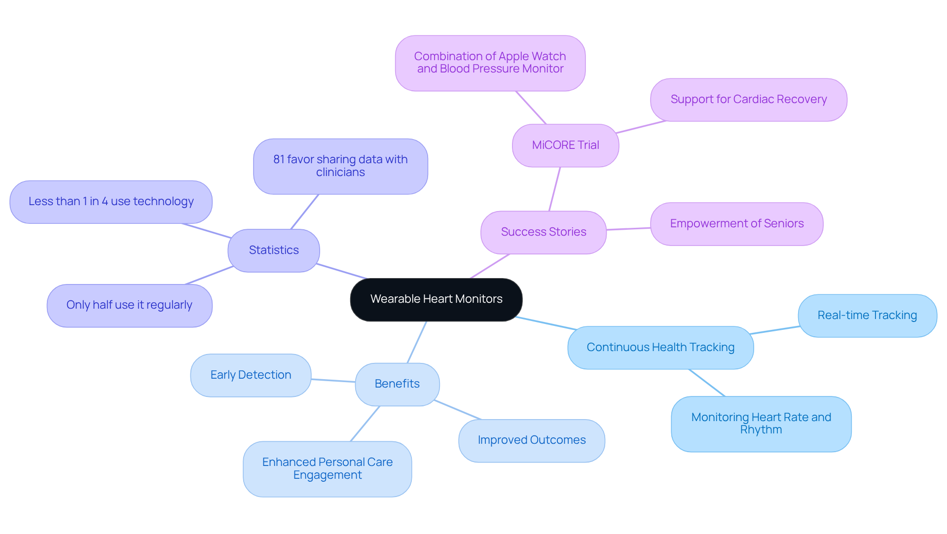 The central node represents the main topic, while the branches show different aspects of wearable heart monitors, such as their benefits and statistics. Each color-coded branch helps you quickly identify related information.