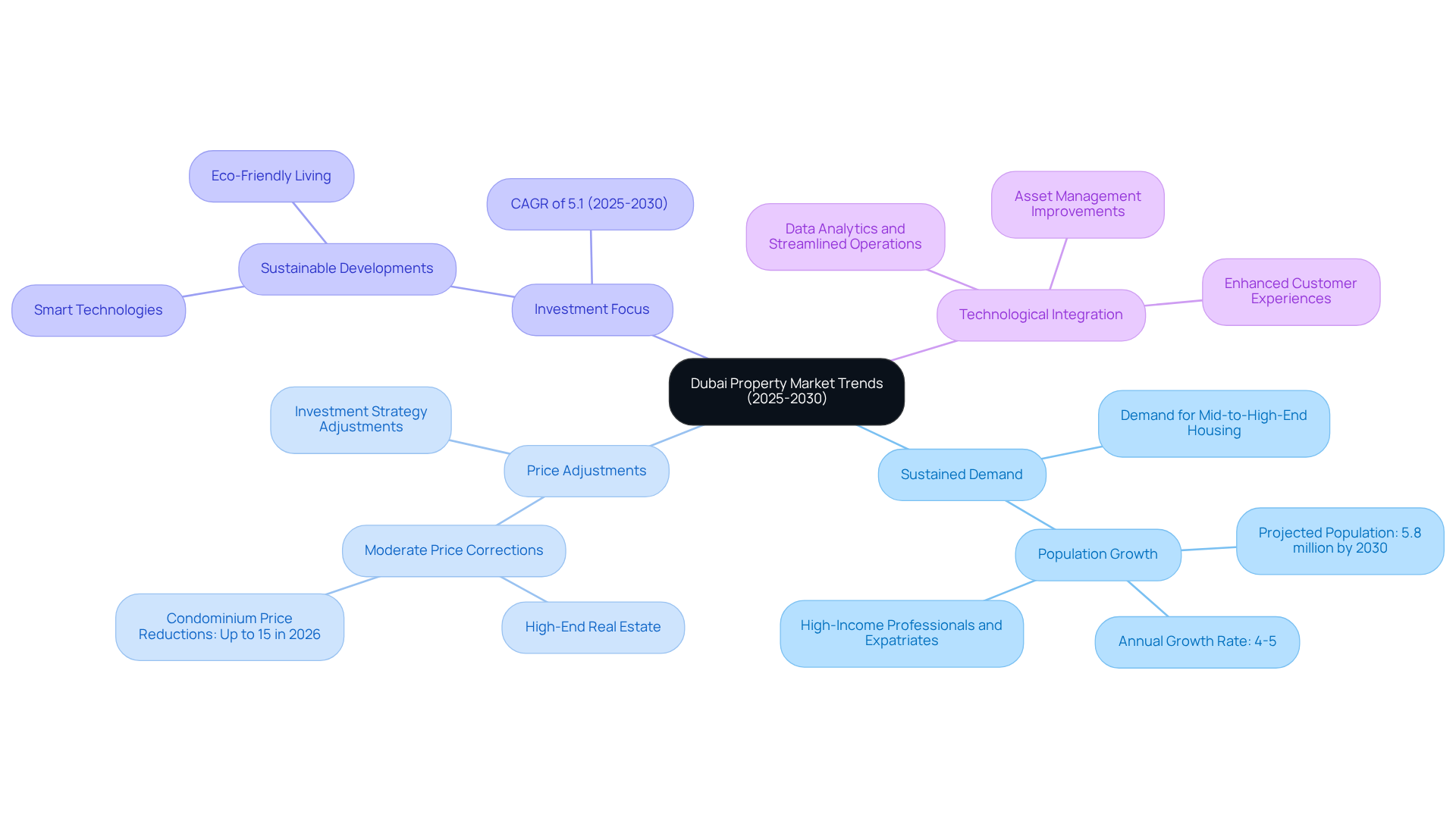 The central node represents the overall market trends, while each branch highlights a specific trend. Sub-branches provide more details, helping you understand how these trends interconnect and what they mean for investors.