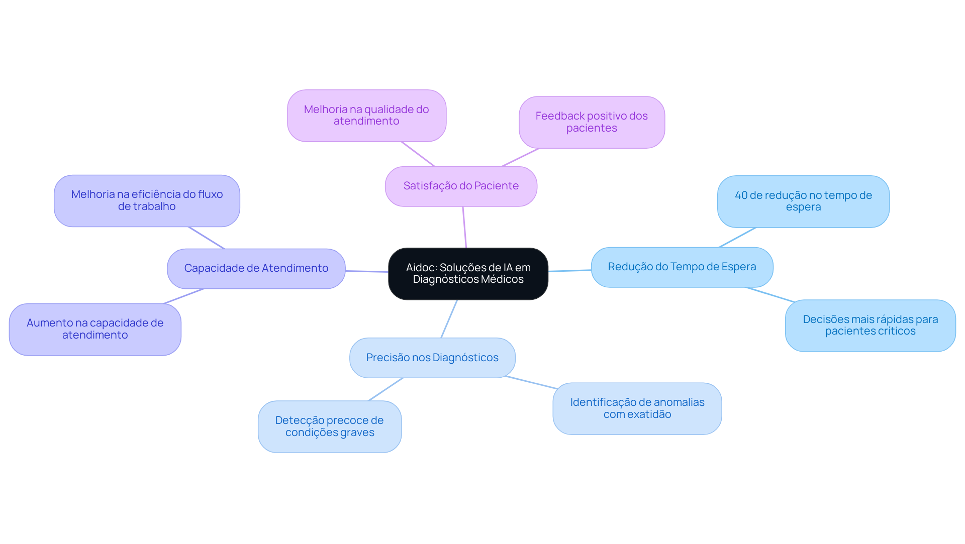 O mapa começa com a Aidoc no centro e se ramifica para mostrar como a tecnologia melhora diferentes aspectos do diagnóstico médico. Cada ramificação representa um benefício, e as sub-ramificações fornecem detalhes específicos.