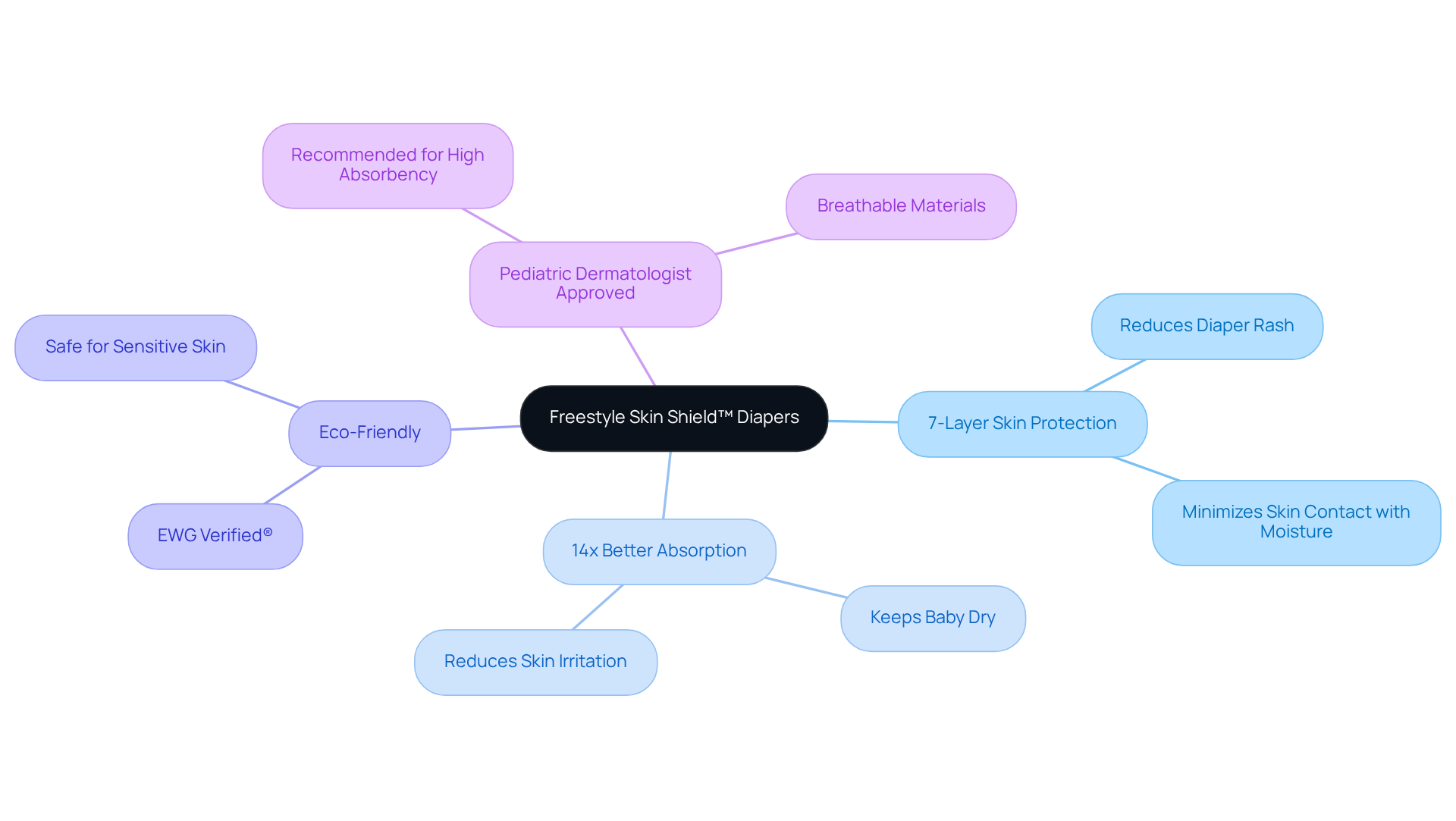 The central node represents the product, while the branches show its key features and benefits. Each color-coded branch helps you quickly identify how the product addresses common concerns like comfort and skin protection.