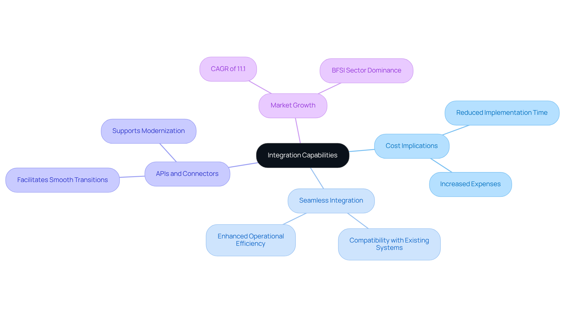 Start at the center with the main topic of integration capabilities, then explore how it affects costs and efficiency. Each branch represents a different aspect of the discussion, helping you see the connections clearly.