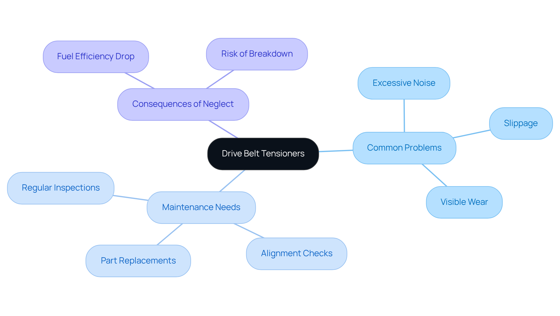 This mindmap starts with the main topic in the center and branches out to show common issues, necessary maintenance, and the consequences of ignoring these components. Each branch helps you understand how these elements are interconnected and why they matter for your vehicle's performance. This mindmap starts with the main topic in the center and branches out to show common issues, necessary maintenance, and the consequences of ignoring these components. Each branch helps you understand how these elements are interconnected and why they matter for your vehicle's performance.