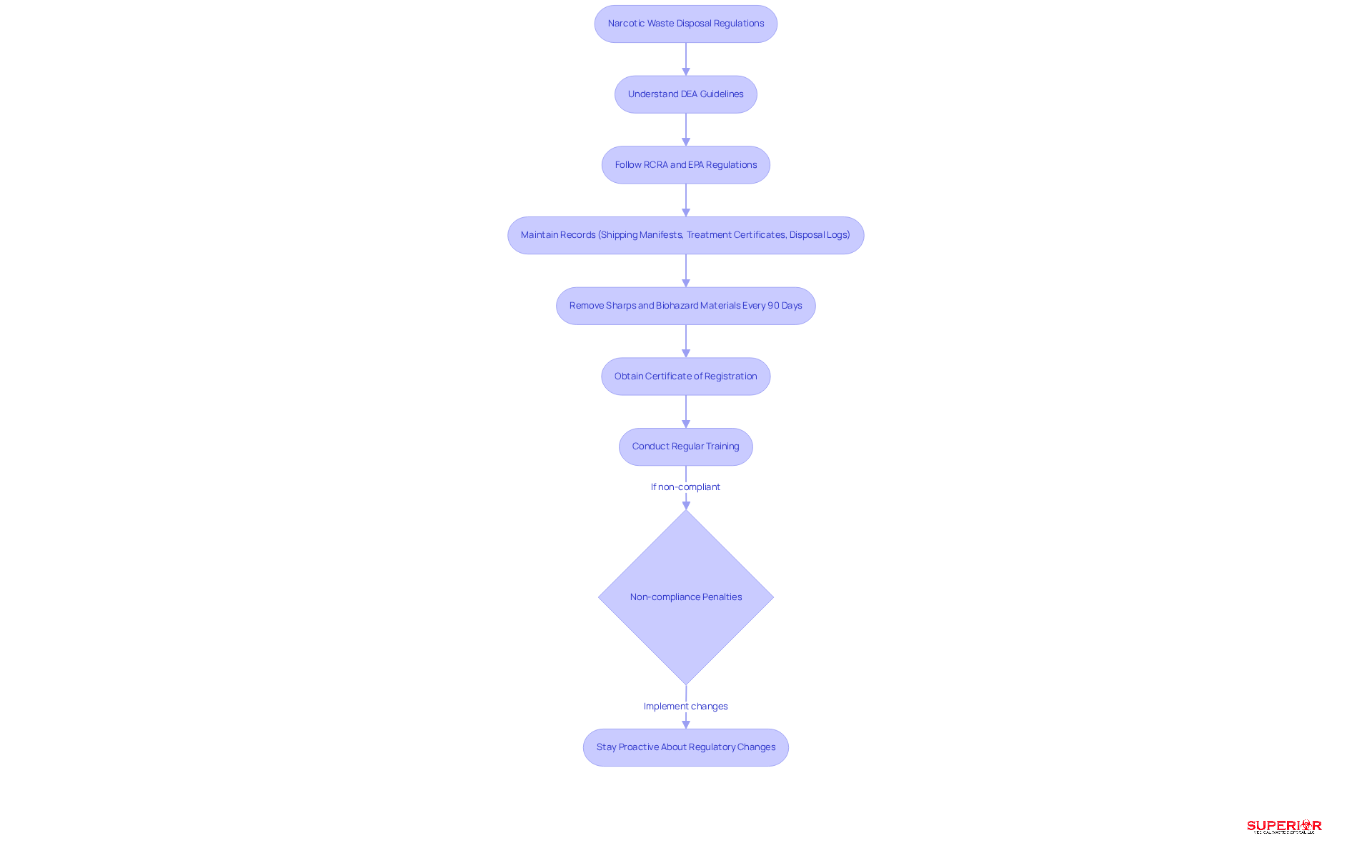 This flowchart outlines the steps healthcare facilities must take to comply with narcotic waste disposal regulations. Follow the arrows to see the process from understanding guidelines to maintaining records and ensuring safety.