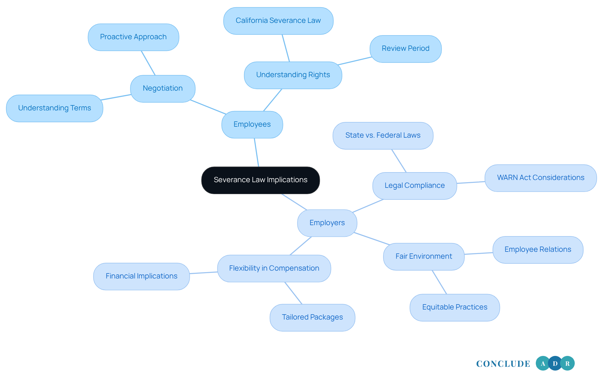 The center represents the overall topic, while the branches show the different challenges and considerations for employees and employers. Each sub-branch provides specific areas of focus within those categories.