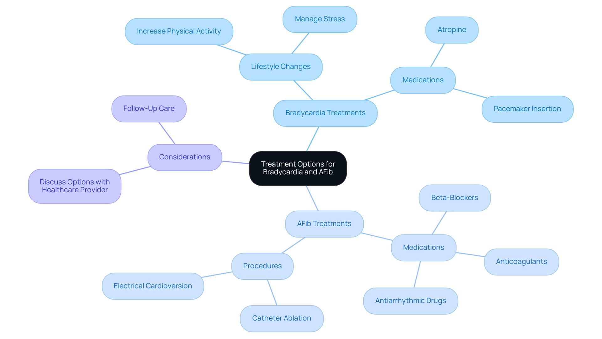 This mindmap starts with the central theme of treatment options, branching out into specific treatments for bradycardia and AFib. Each branch represents a category of treatment, with further details provided in sub-branches. This layout helps you see how different treatments relate to each condition and the considerations involved.