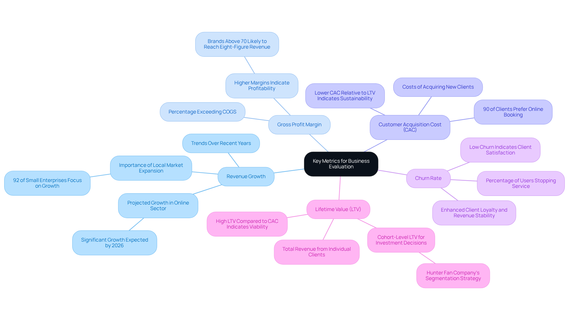 This mindmap starts with the main topic in the center and branches out to show the essential metrics for evaluating an online business. Each branch represents a different metric, and the sub-branches provide important details about what each metric means and why it's significant.