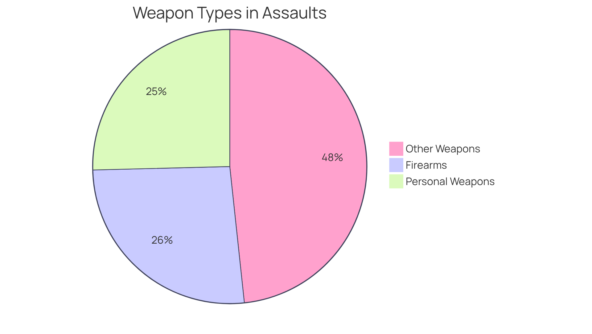 This chart shows the types of weapons involved in aggravated assaults. The red slice represents incidents involving firearms, while the blue slice shows those involving personal weapons like hands and fists. The remaining portion represents other types of weapons used.